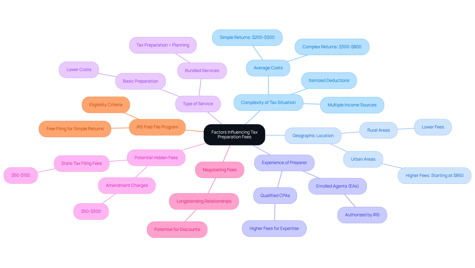 The central idea is surrounded by branches for each factor that affects tax preparation costs. Each branch gives you a quick overview of how that factor can impact your fees, with examples to make it relatable. It's like a roadmap to help you navigate tax preparation more effectively.