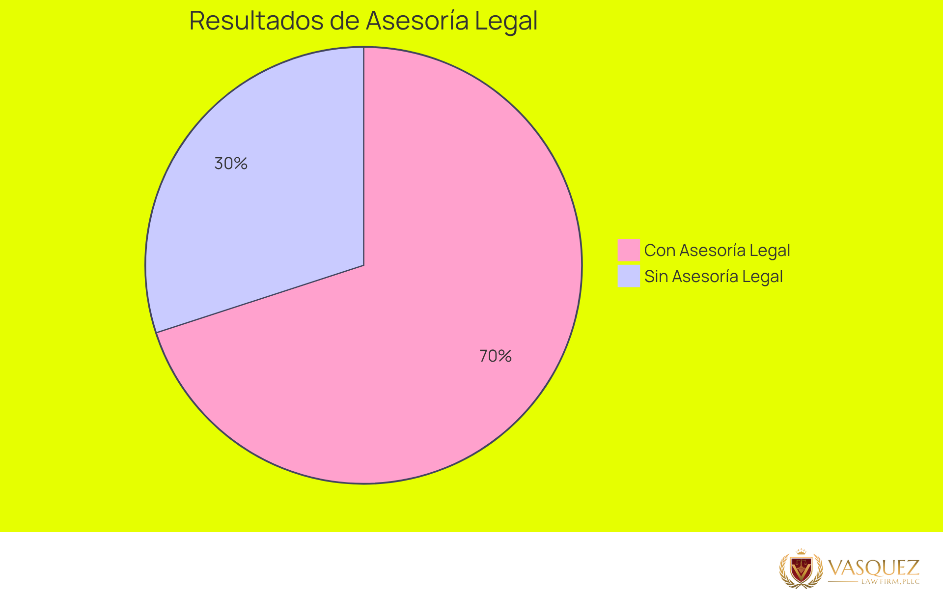 El segmento azul representa a quienes obtuvieron resultados favorables con la ayuda de un abogado, mientras que el segmento gris muestra a quienes no recibieron asesoría legal. ¡Cuanto más grande sea el segmento azul, mejor es la ayuda legal!
