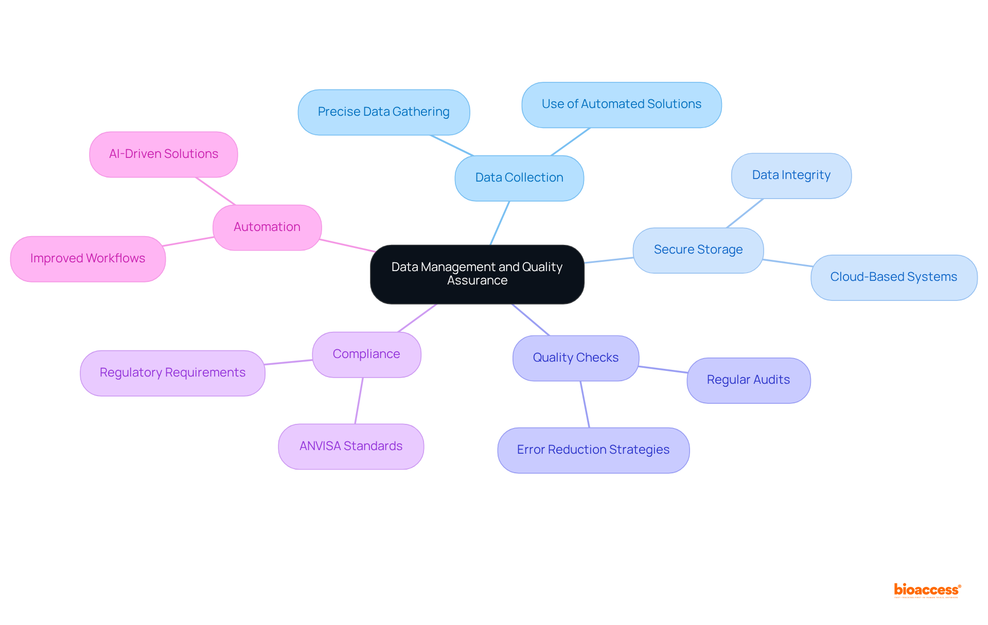 The central node represents the overall theme, while each branch illustrates a key aspect of data management and quality assurance. The sub-branches provide more detail, showing how each component contributes to meeting ANVISA standards.