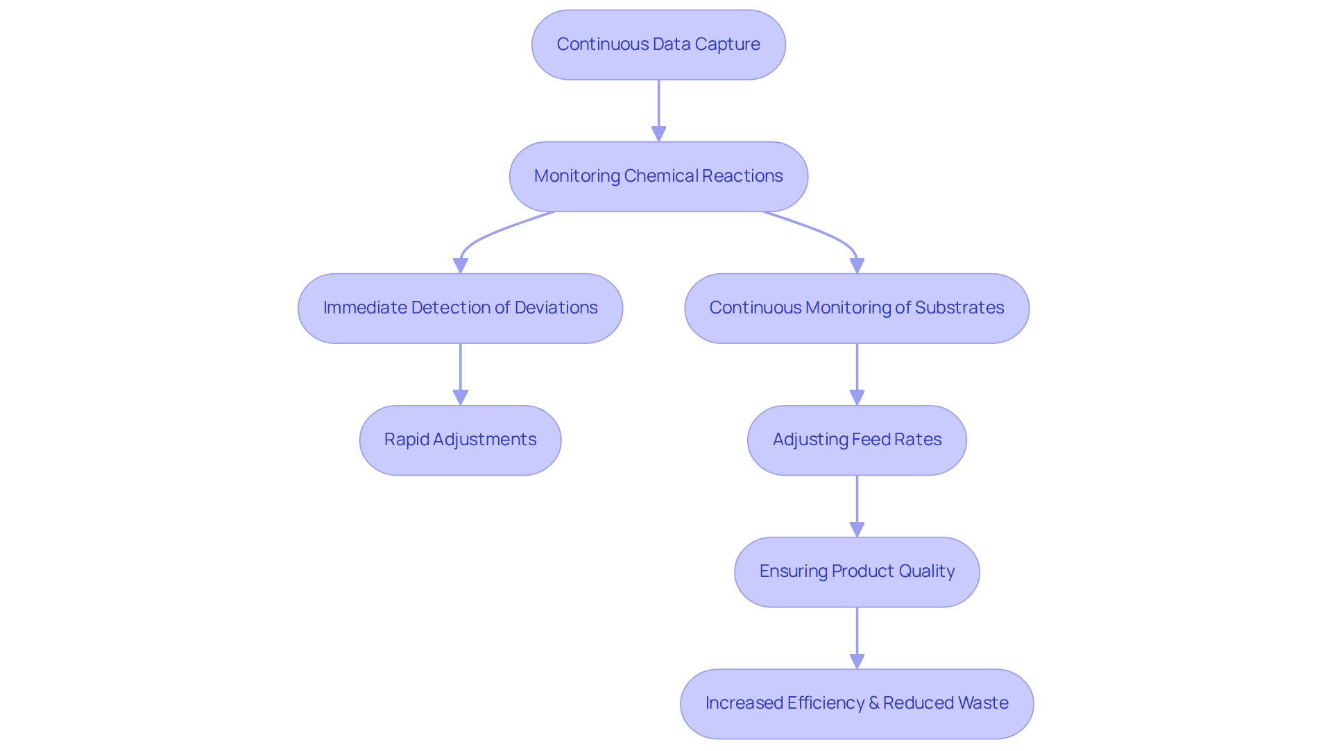 This flowchart illustrates how continuous data capture leads to improved monitoring and adjustments in manufacturing processes. Each step shows how data influences actions, ultimately resulting in better efficiency and product quality. This flowchart illustrates how continuous data capture leads to improved monitoring and adjustments in manufacturing processes. Each step shows how data influences actions, ultimately resulting in better efficiency and product quality.