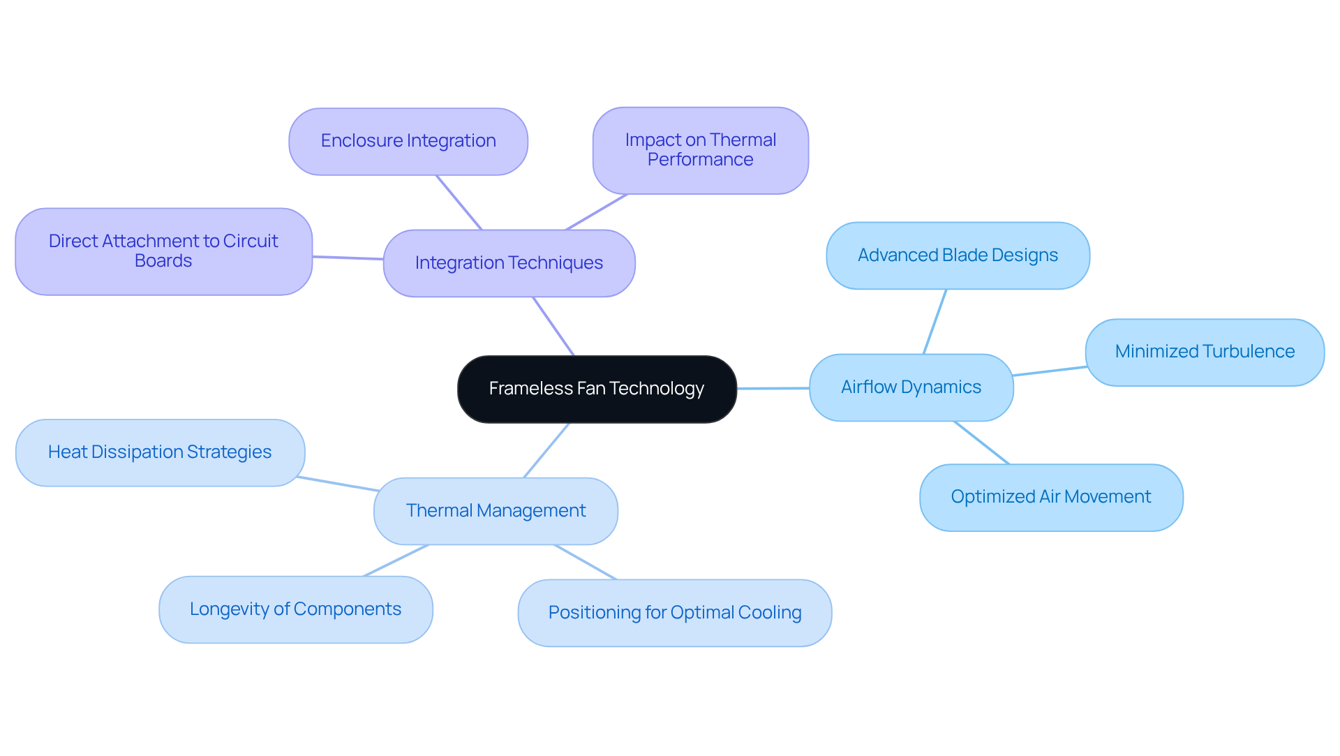 The center represents the main topic of frameless fan technology. The branches show the key principles that support this technology, helping you understand how each aspect contributes to the overall design and functionality.