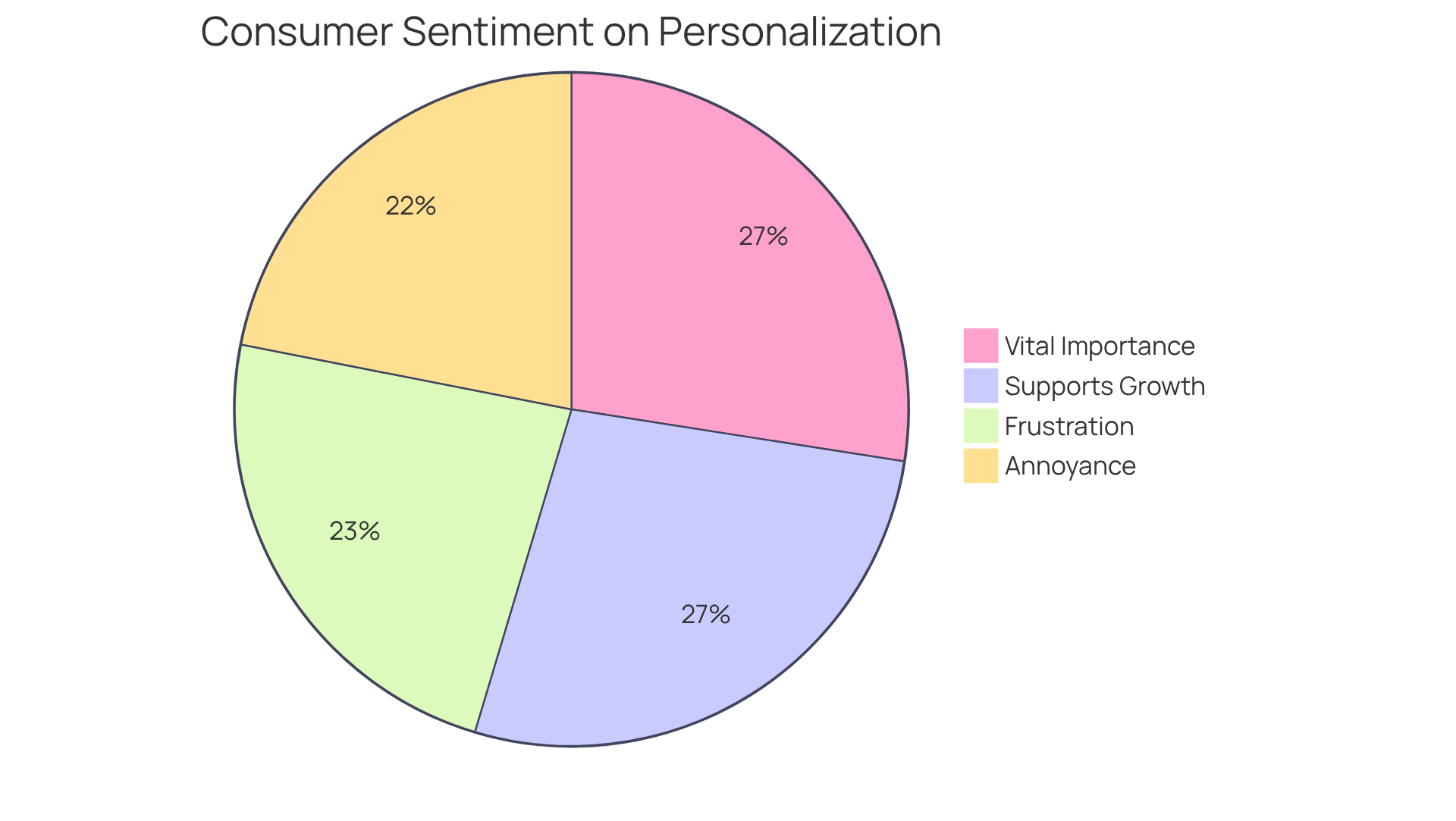 Each slice of the pie shows how many consumers feel about personalization. The bigger the slice, the more people share that sentiment. This helps us understand why personalization is crucial for businesses today. Each slice of the pie shows how many consumers feel about personalization. The bigger the slice, the more people share that sentiment. This helps us understand why personalization is crucial for businesses today.