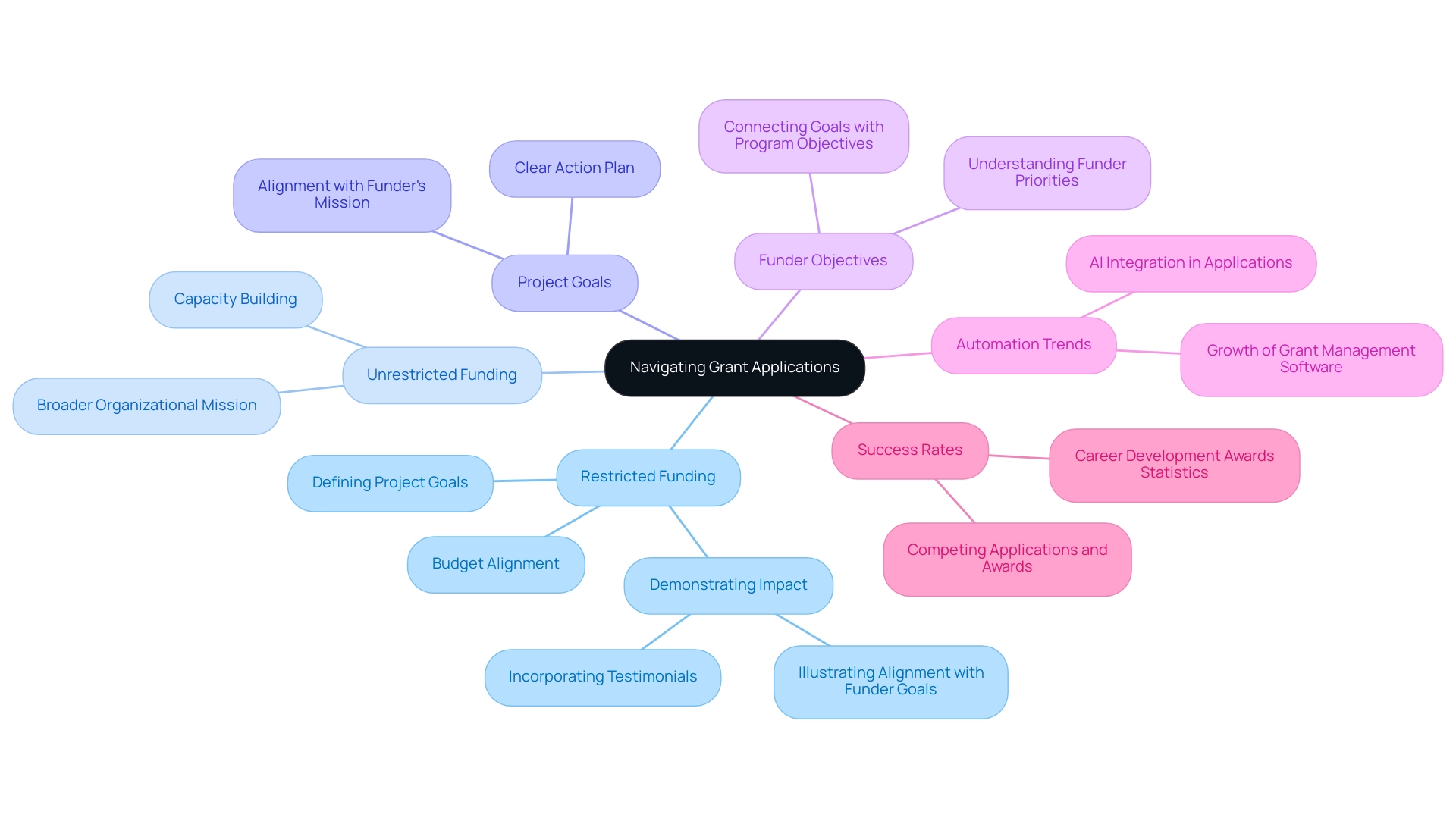 The central node represents the main topic, with branches for restricted and unrestricted funding, and additional subcategories detailing strategies and trends in grant applications. The central node represents the main topic, with branches for restricted and unrestricted funding, and additional subcategories detailing strategies and trends in grant applications.