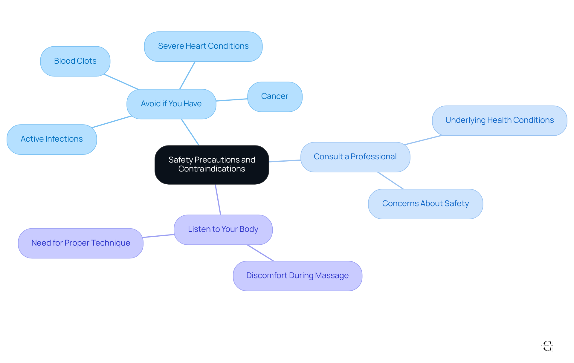 This mindmap helps you understand the important safety precautions before getting a lymphatic drainage massage. Start at the center with the main topic, then follow the branches to see what conditions to avoid, when to consult a professional, and how to listen to your body during the treatment. This mindmap helps you understand the important safety precautions before getting a lymphatic drainage massage. Start at the center with the main topic, then follow the branches to see what conditions to avoid, when to consult a professional, and how to listen to your body during the treatment.