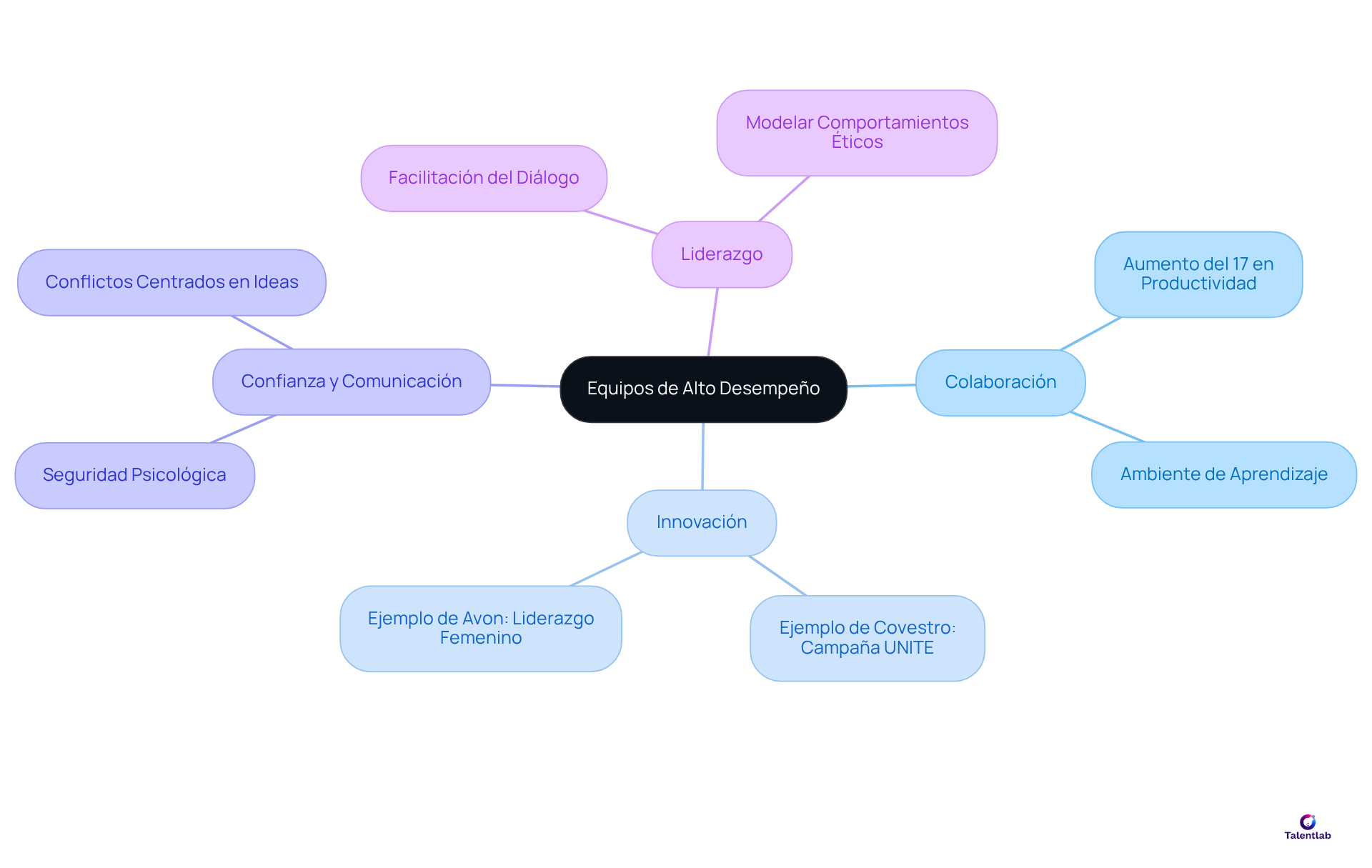 El nodo central representa la idea principal sobre los equipos de alto desempeño. Las ramas muestran diferentes aspectos que contribuyen a su importancia, y las sub-ramas ofrecen detalles específicos. Sigue las ramas para entender cómo cada elemento se relaciona con el éxito empresarial.