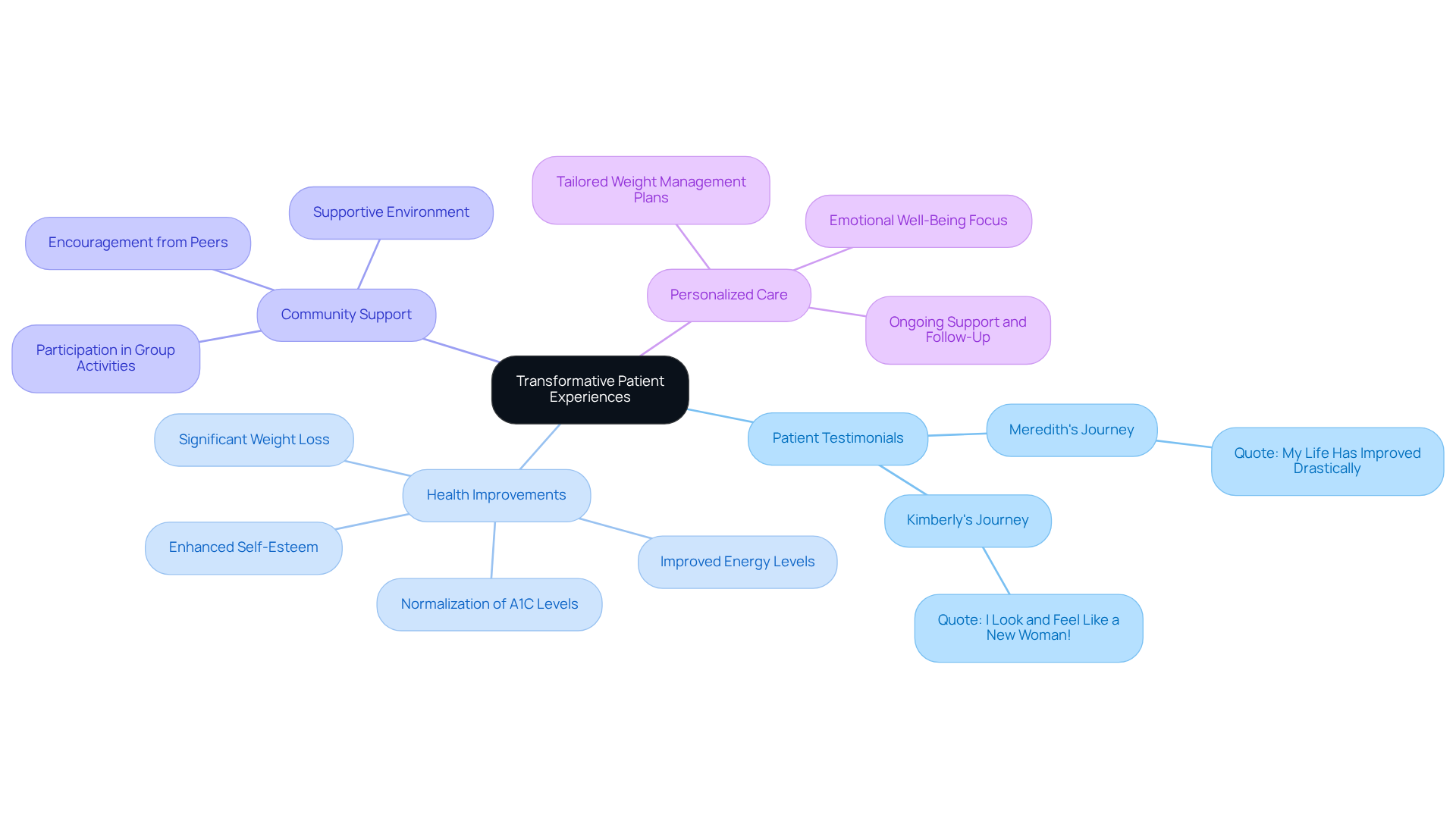 The center represents the overall theme of transformation, with branches showing individual stories and key factors that contribute to patient success. Each color-coded branch highlights a different aspect of the journey.