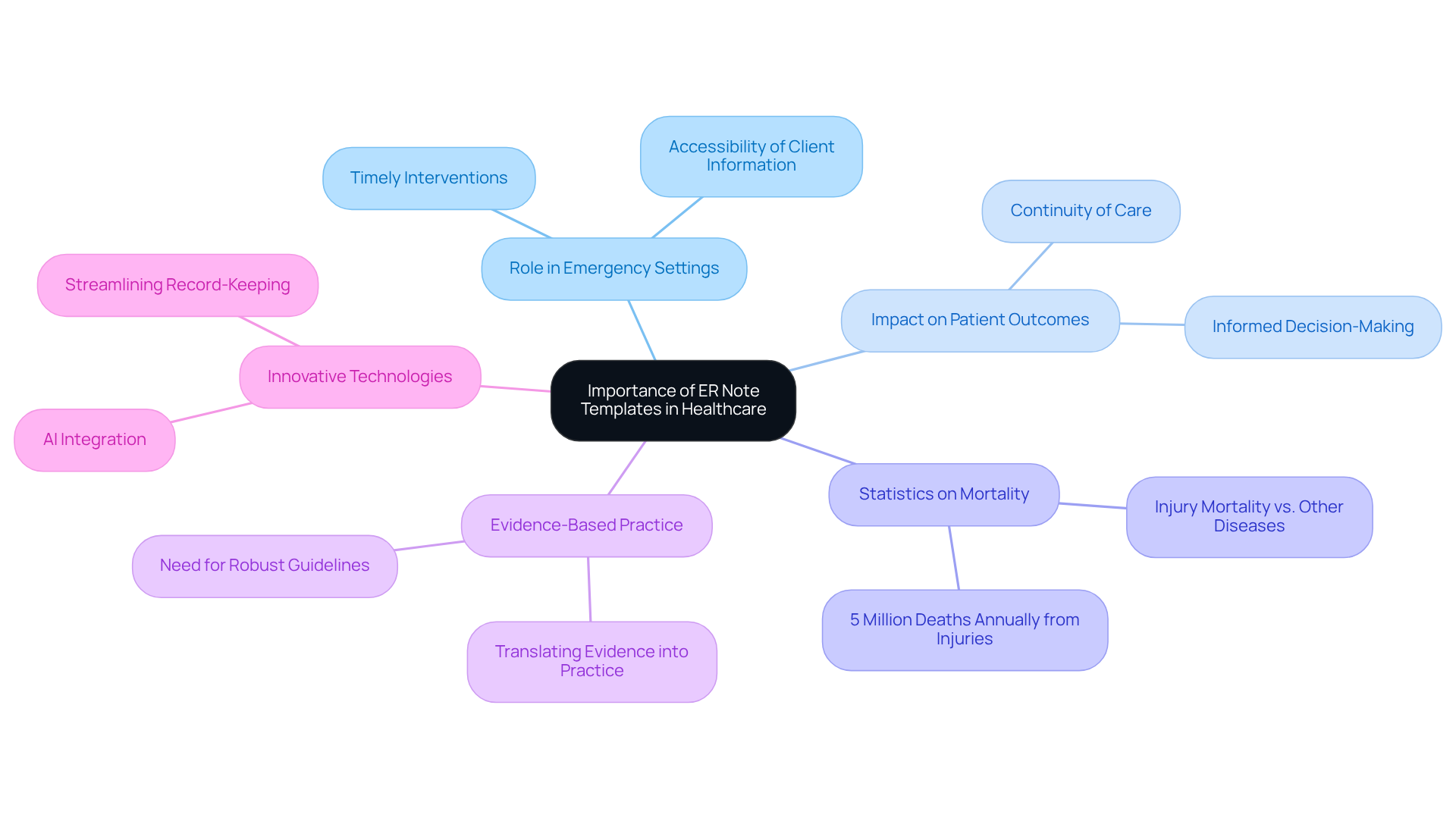 The center shows the main topic, and the branches represent different aspects of how ER note templates improve healthcare, including their roles, impacts, and innovations. Follow the branches to explore the connections!