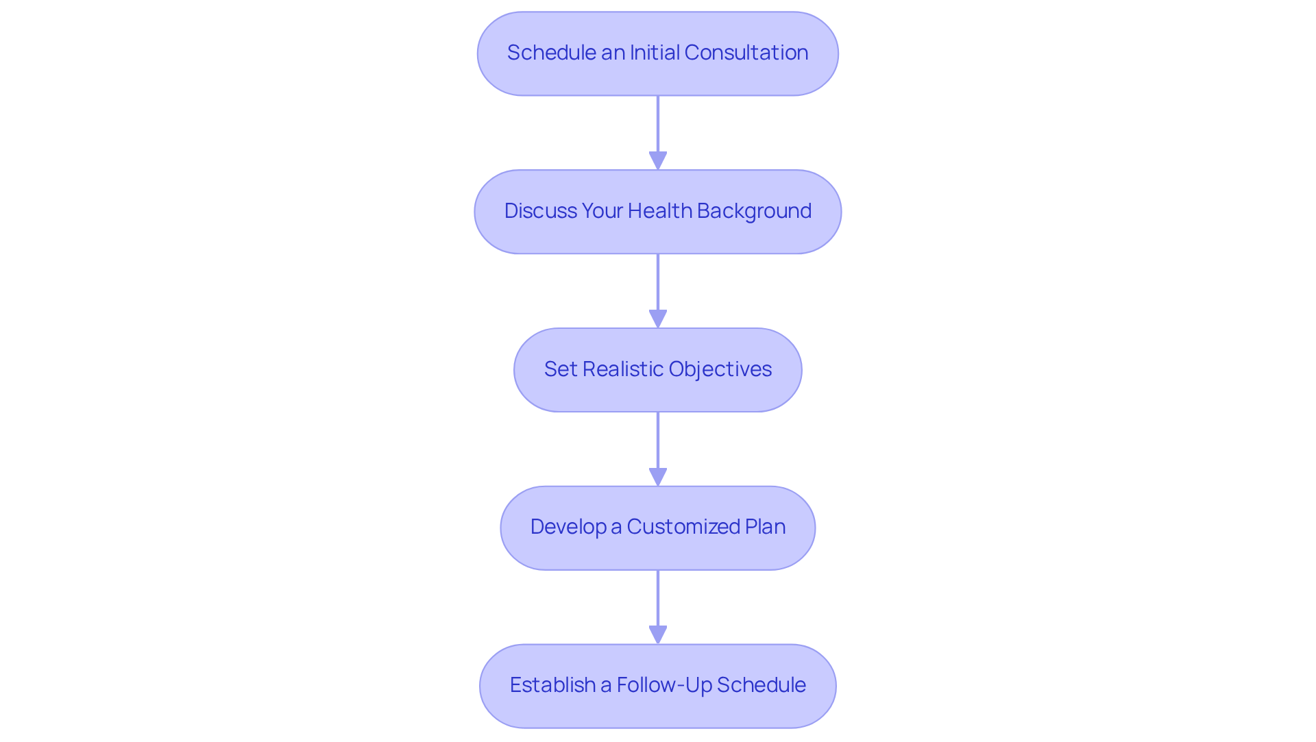 Each box represents a step in your weight loss journey. Follow the arrows to see how each step connects to the next, guiding you through the process of creating a personalized treatment plan. Each box represents a step in your weight loss journey. Follow the arrows to see how each step connects to the next, guiding you through the process of creating a personalized treatment plan.