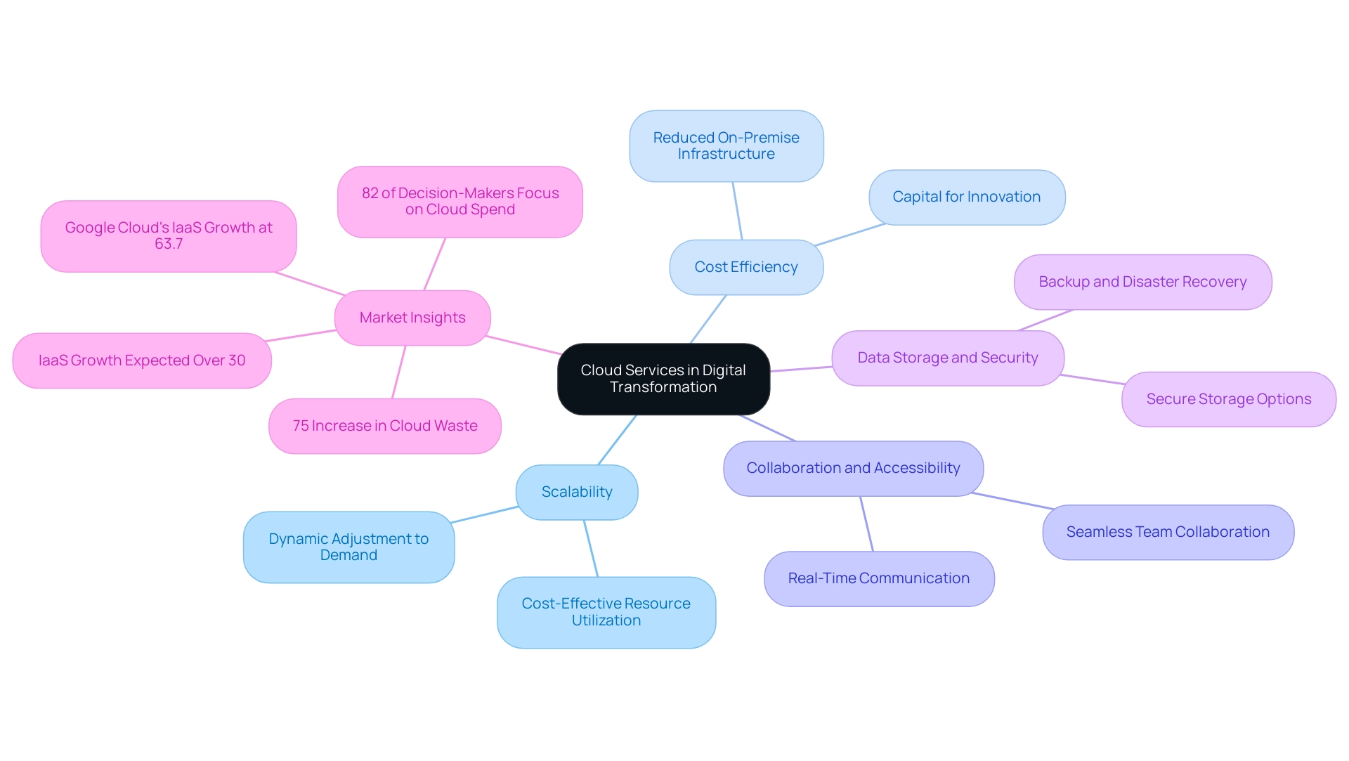 Each branch represents a key benefit of cloud services, with sub-branches providing additional details and statistics. Colors differentiate the main branches for clearer understanding.