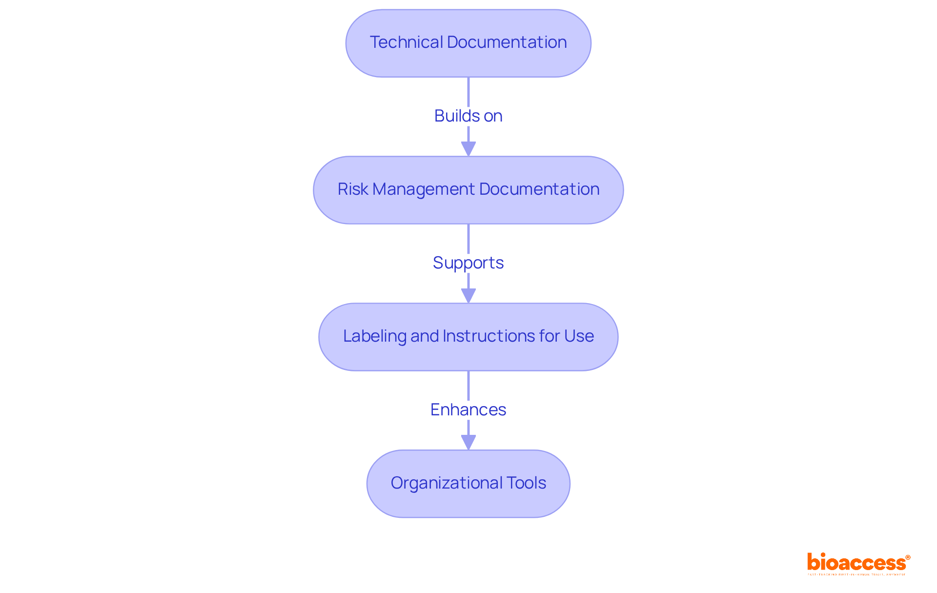 Each box represents a crucial step in organizing your medical device information — follow the arrows to understand how they connect and support each other.