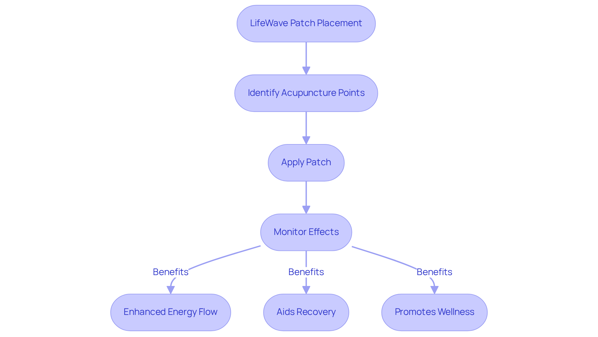 Follow the flow from identifying where to place the patches to applying them and observing the health benefits. Each step leads to the next, showing how proper placement can enhance your well-being. Follow the flow from identifying where to place the patches to applying them and observing the health benefits. Each step leads to the next, showing how proper placement can enhance your well-being.