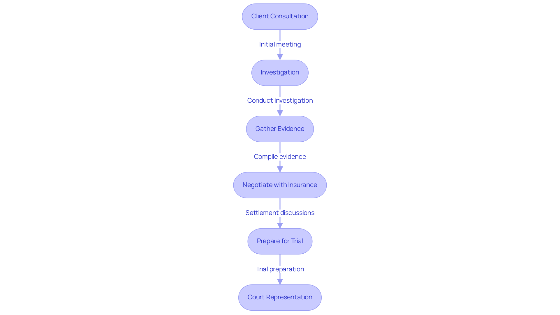 This flowchart shows the steps an attorney takes to help clients after a head-on collision. Each box represents a key action, guiding you through how they support victims from the initial consultation all the way to court representation. This flowchart shows the steps an attorney takes to help clients after a head-on collision. Each box represents a key action, guiding you through how they support victims from the initial consultation all the way to court representation.