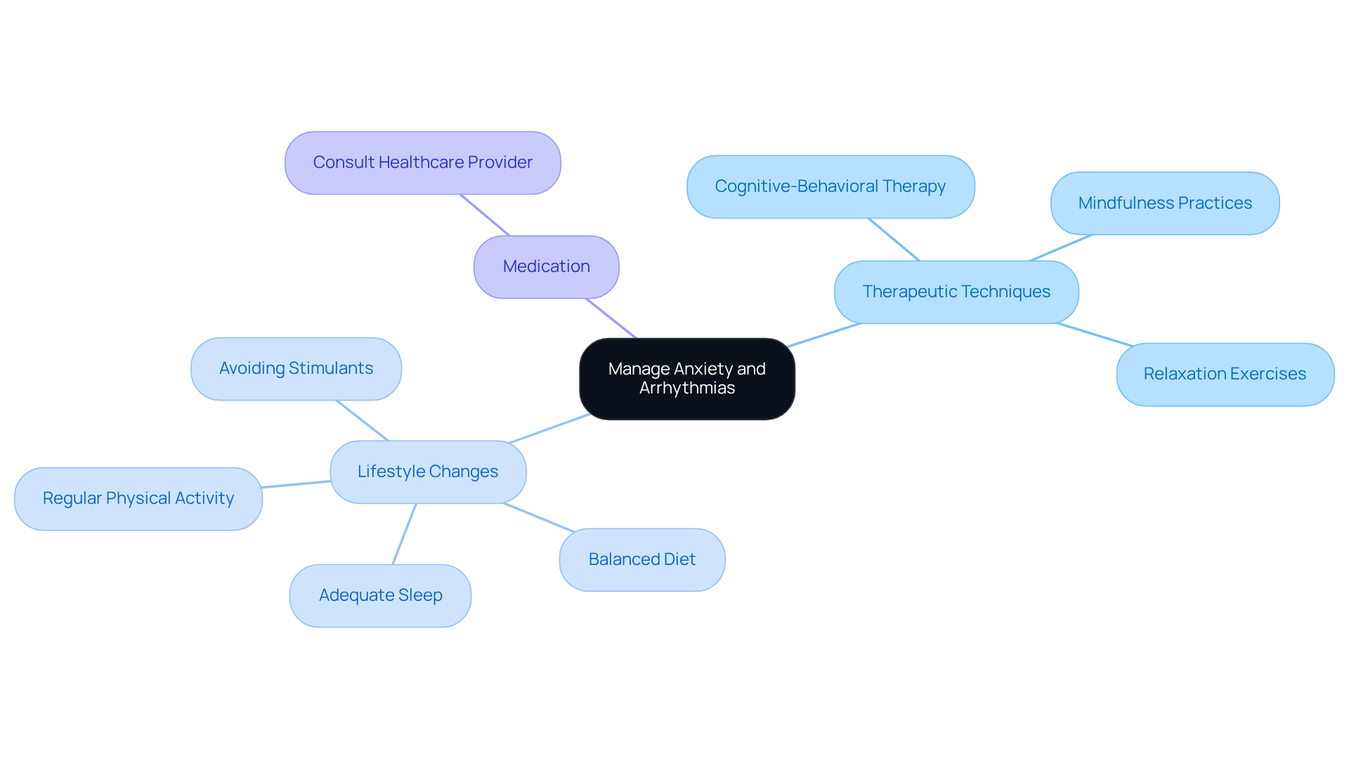 The central node represents the main topic, while the branches show different strategies and lifestyle changes that can help manage anxiety and support heart health. Each color-coded branch helps you easily identify the type of strategy being discussed. The central node represents the main topic, while the branches show different strategies and lifestyle changes that can help manage anxiety and support heart health. Each color-coded branch helps you easily identify the type of strategy being discussed.