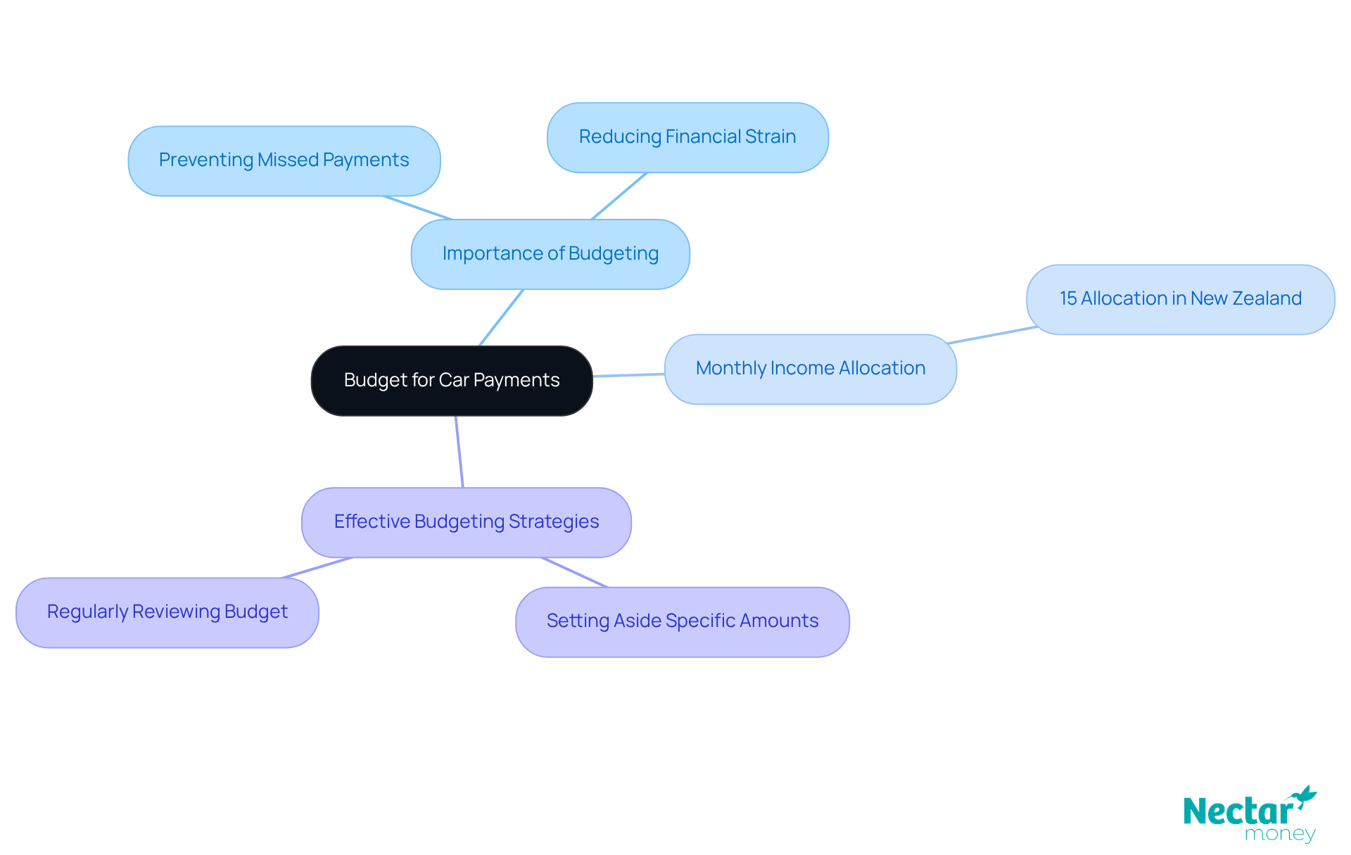 This mindmap starts with the central idea of budgeting for car payments and branches out into key aspects, showing the importance of financial planning, typical spending percentages, and effective strategies for managing car-related expenses.