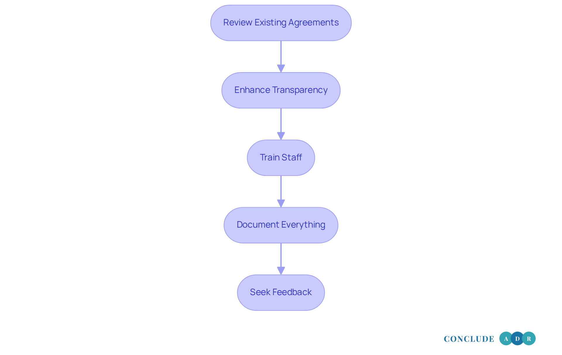 Each box shows a step in the process of applying FINRA Rule 2268. Follow the arrows to see how each step leads to the next for improved dispute resolution practices.