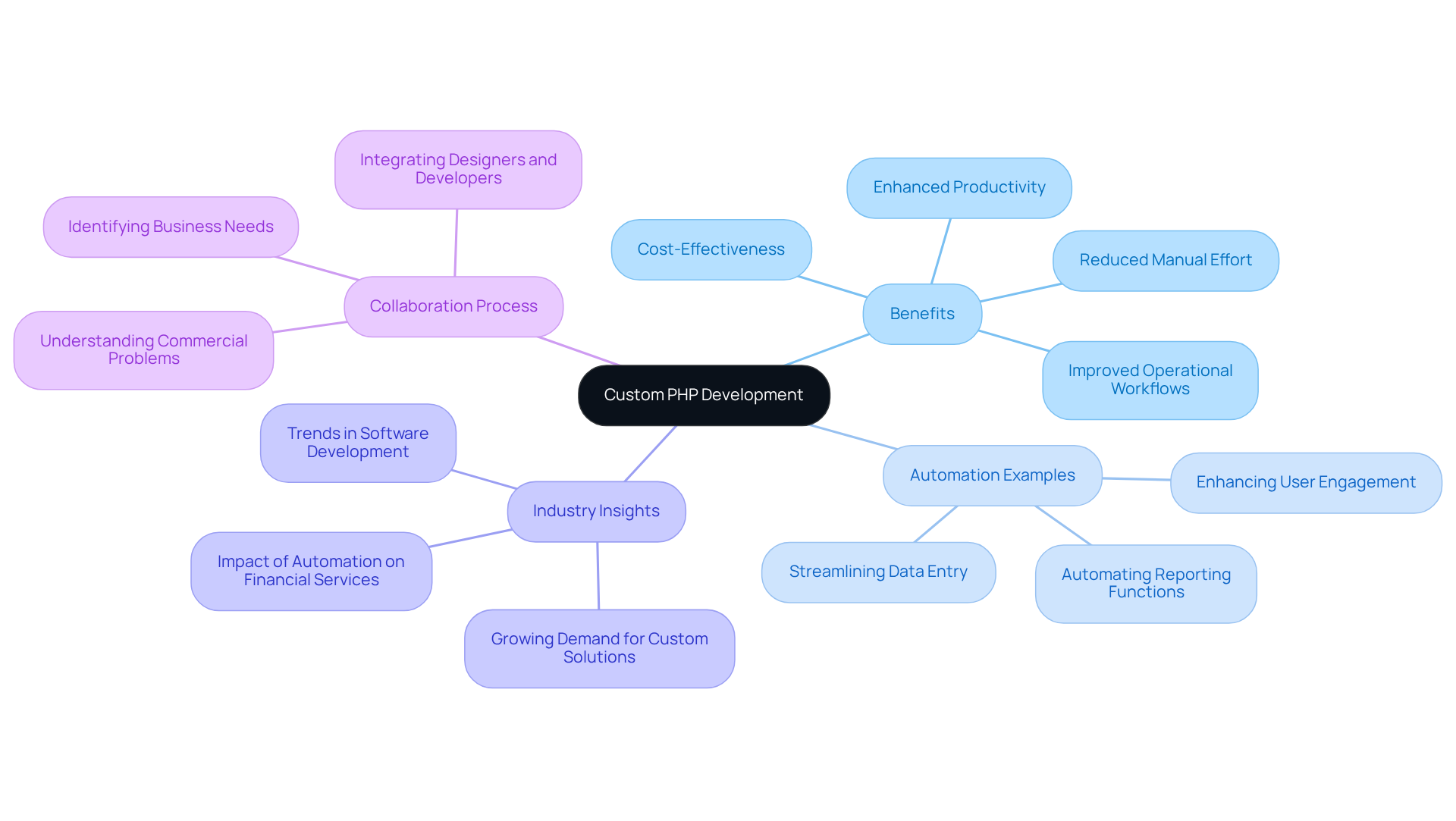 The central node represents the main topic, while the branches show the various benefits and examples of how custom PHP development can improve business efficiency. Follow the branches to explore each aspect in detail. The central node represents the main topic, while the branches show the various benefits and examples of how custom PHP development can improve business efficiency. Follow the branches to explore each aspect in detail.
