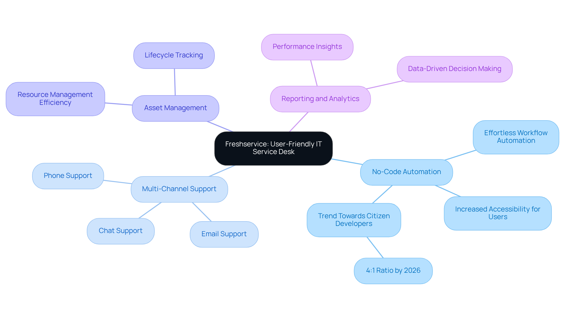The central node represents Freshservice, while the branches show its key features. Each feature connects to its benefits, illustrating how they contribute to a user-friendly IT service experience.