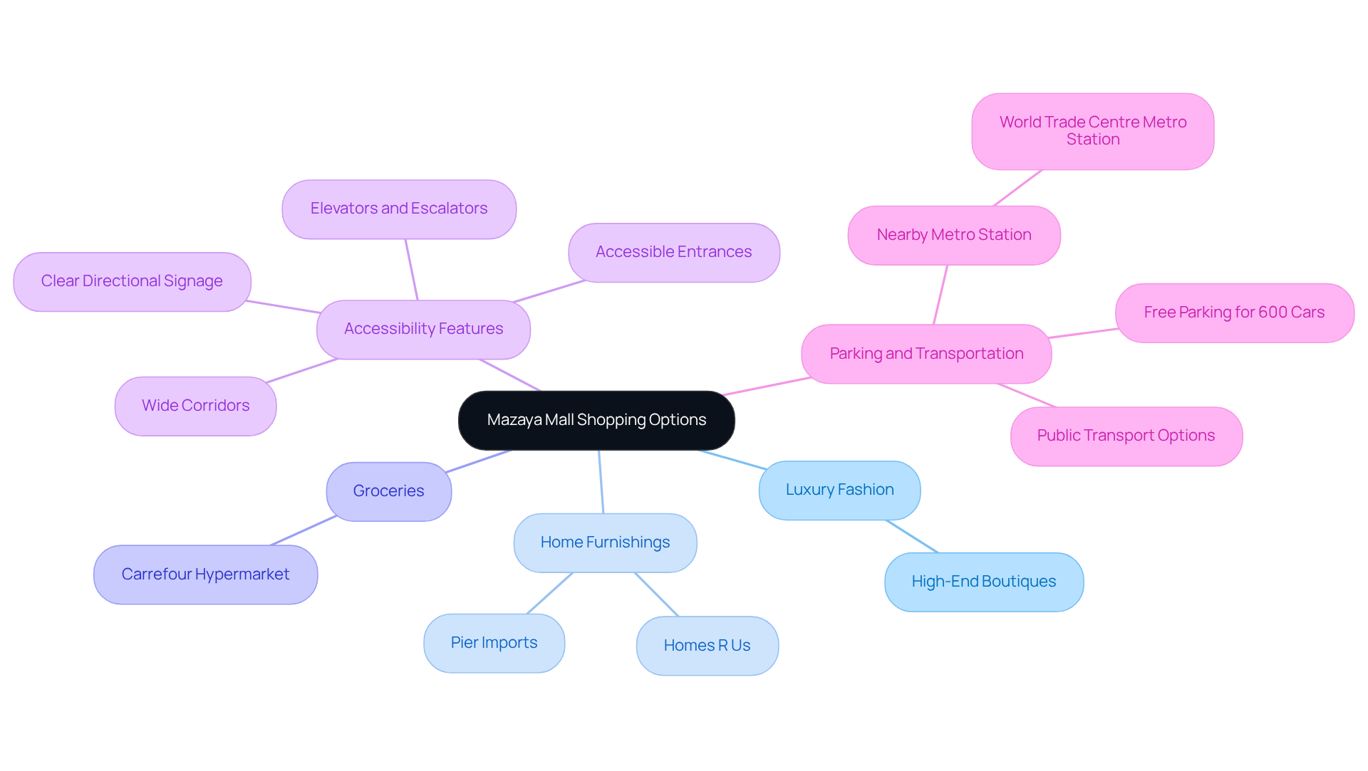 The central node represents Mazaya Mall, with branches showing different shopping categories. Each sub-branch highlights specific retailers or features, helping you understand the variety available. The central node represents Mazaya Mall, with branches showing different shopping categories. Each sub-branch highlights specific retailers or features, helping you understand the variety available.