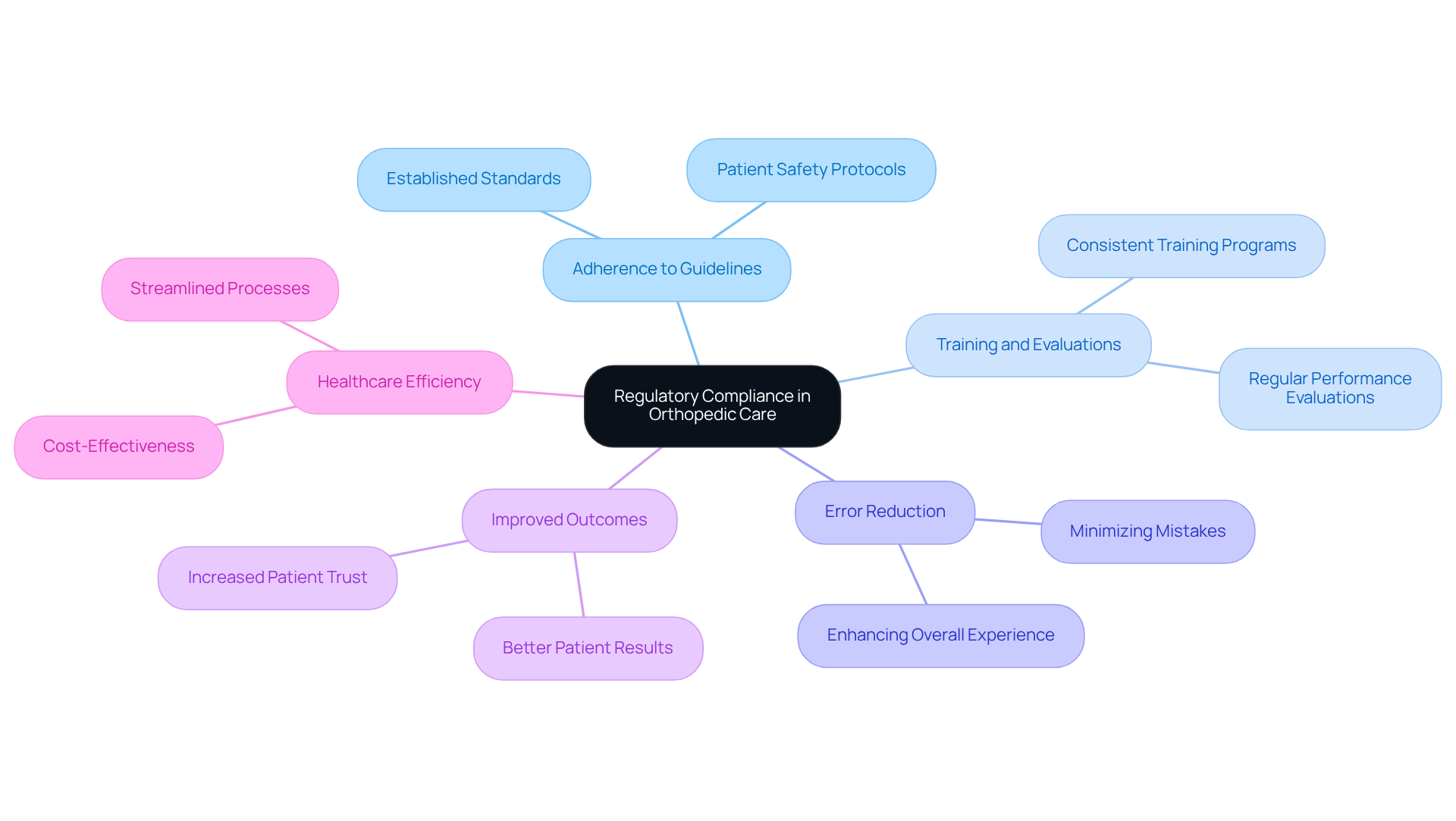 The central node represents the main theme of regulatory compliance, while the branches illustrate key areas that support this theme. Each sub-branch provides additional details on how these areas contribute to high-quality orthopedic care.
