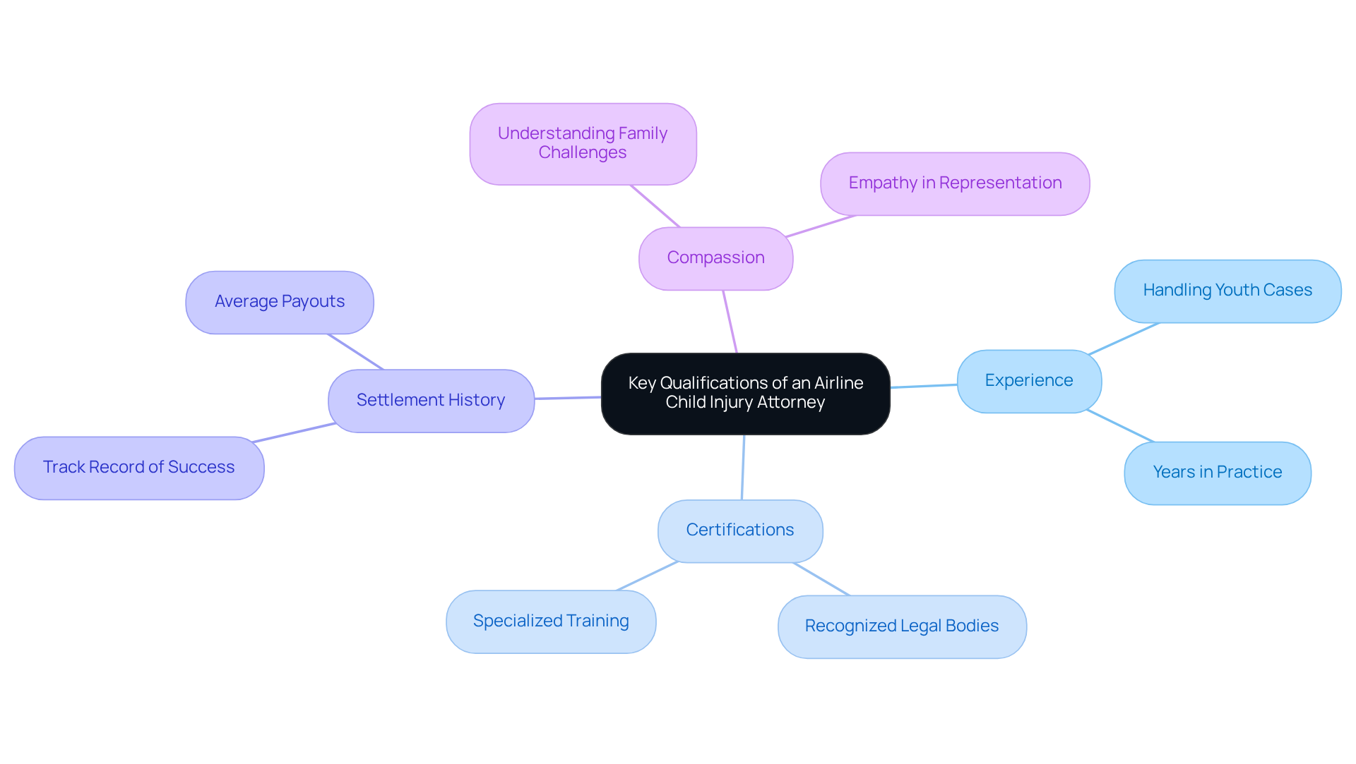 This mindmap helps you visualize the important qualities to look for in an attorney. Start at the center with the main topic, then follow the branches to see each qualification and what specific aspects to consider under each one. This mindmap helps you visualize the important qualities to look for in an attorney. Start at the center with the main topic, then follow the branches to see each qualification and what specific aspects to consider under each one.