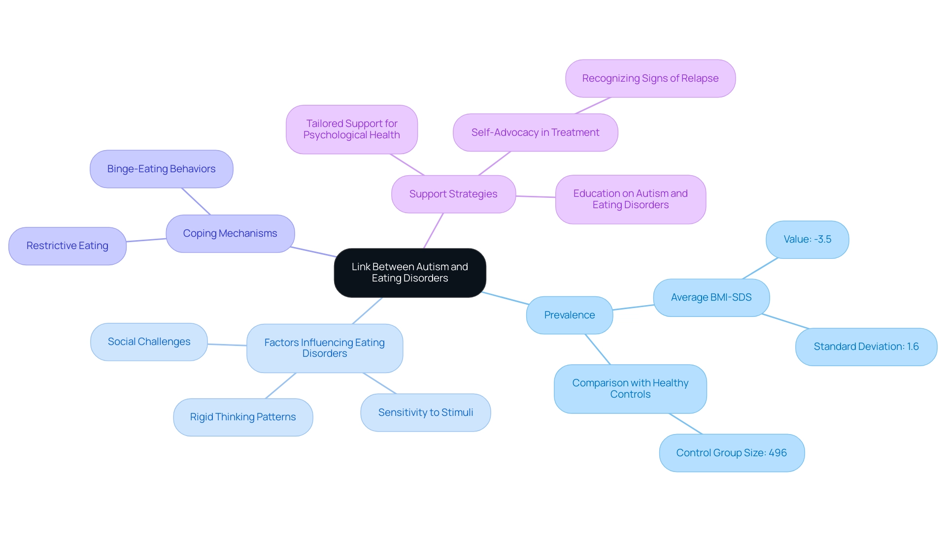 The central node represents the overall topic, with branches illustrating key areas and their corresponding sub-factors.