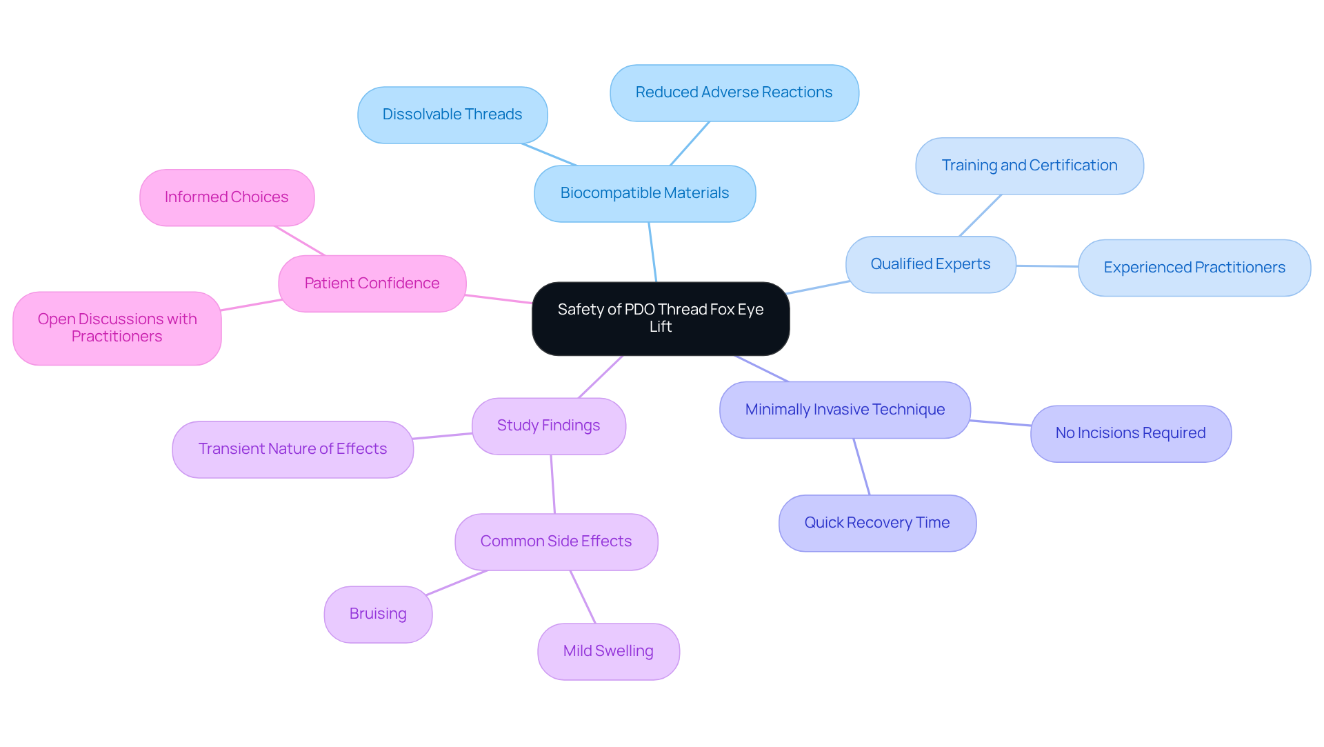The center represents the main topic of safety, and the branches show important related aspects. Each branch helps you explore different factors that contribute to the overall safety and effectiveness of the procedure.