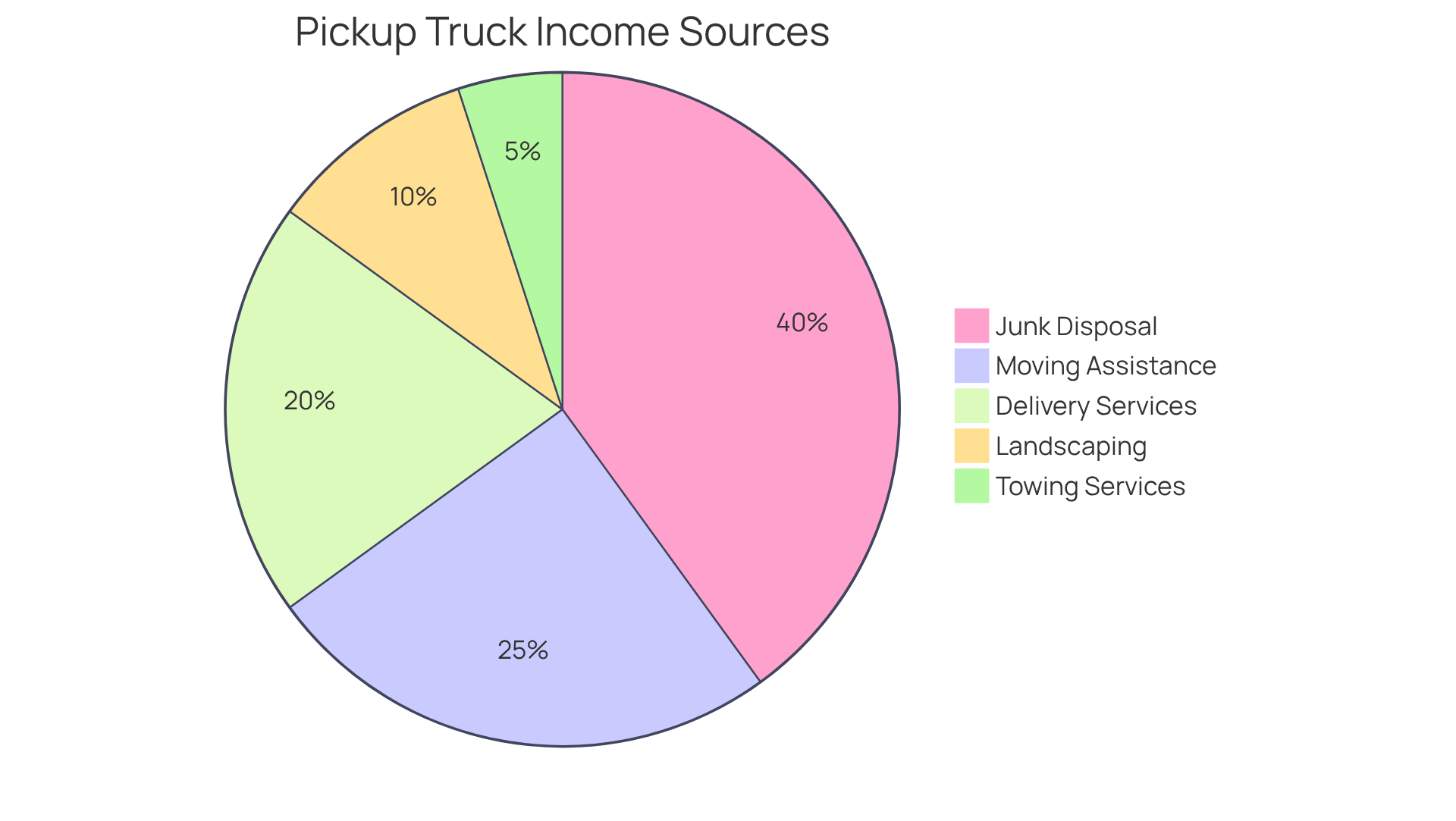 Each segment shows a different way to earn money using your pickup truck. The size of the segment reflects the potential income or demand for that service in your community.