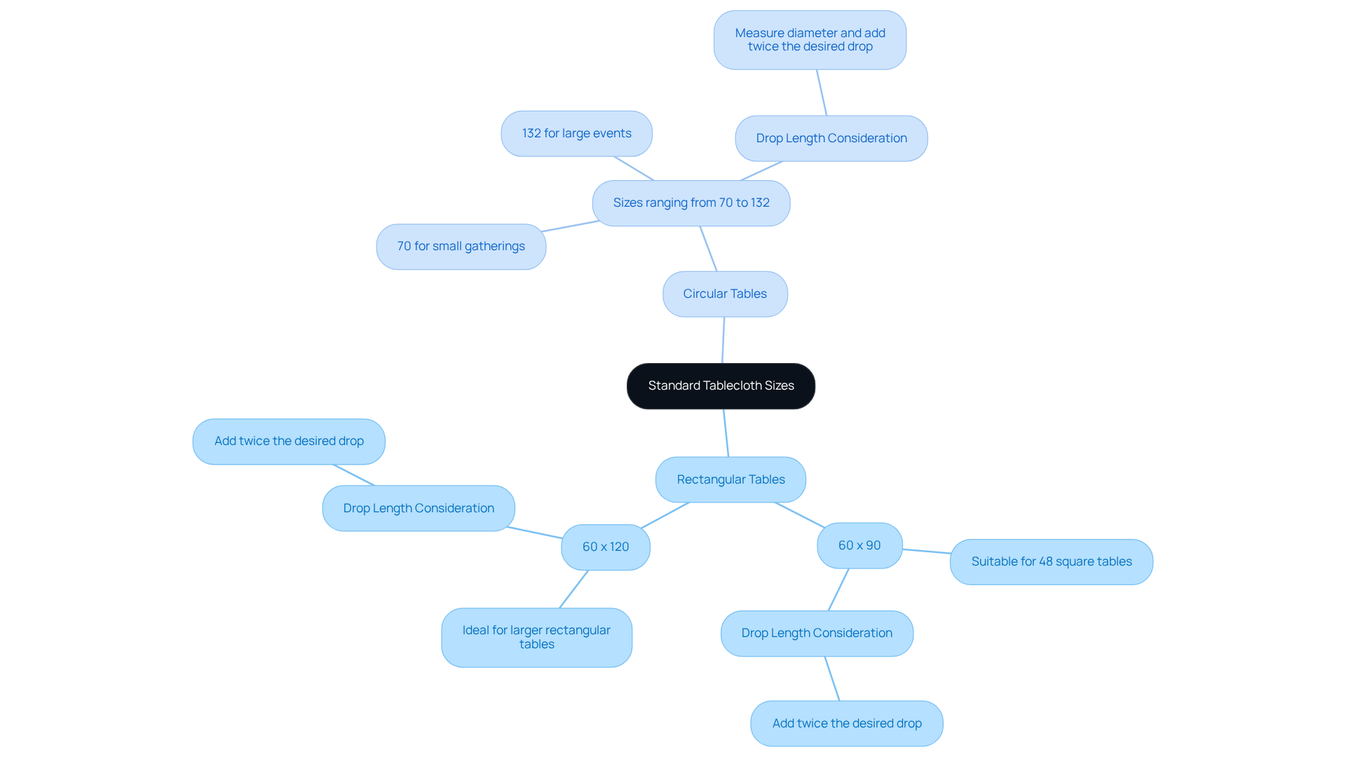The central node represents the main topic, while the branches show different table types and their sizes. Follow the branches to understand how to choose the right tablecloth for your event.
