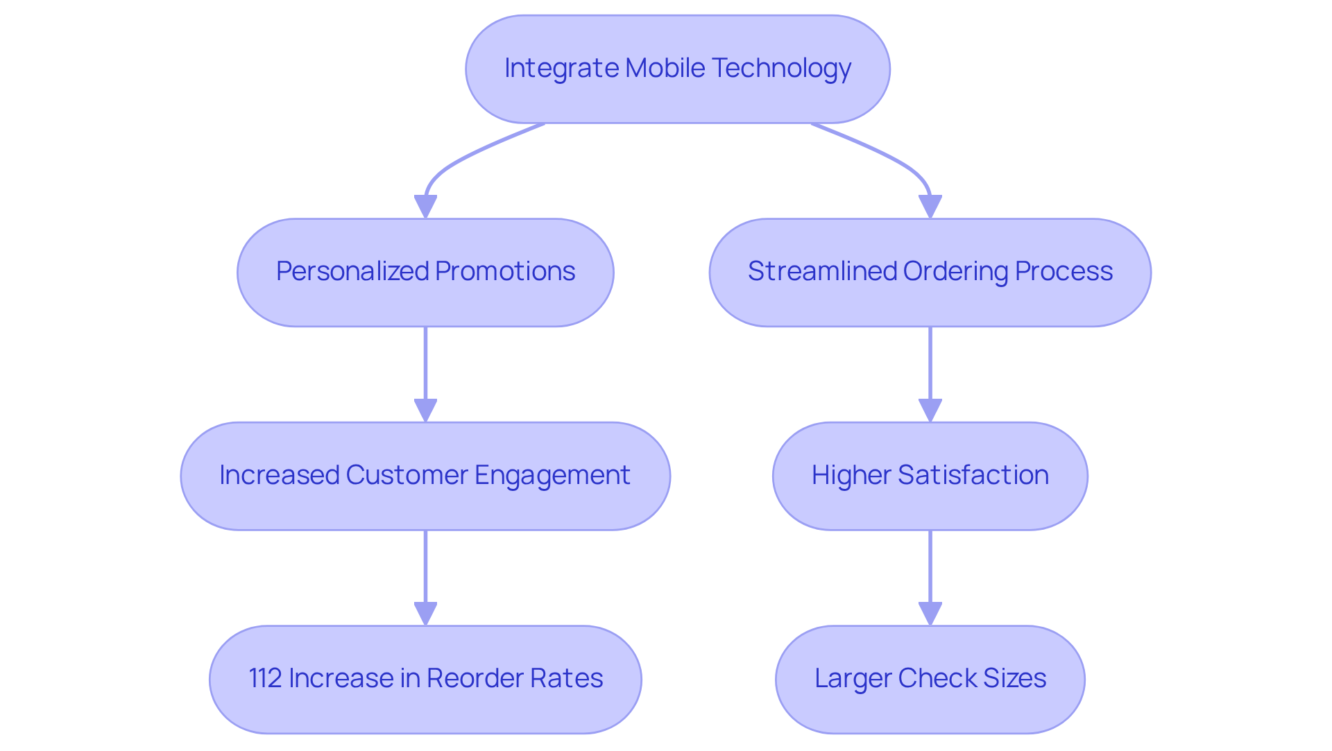 Follow the arrows to see how integrating mobile technology leads to better customer engagement and satisfaction, ultimately resulting in increased reorder rates and larger orders.
