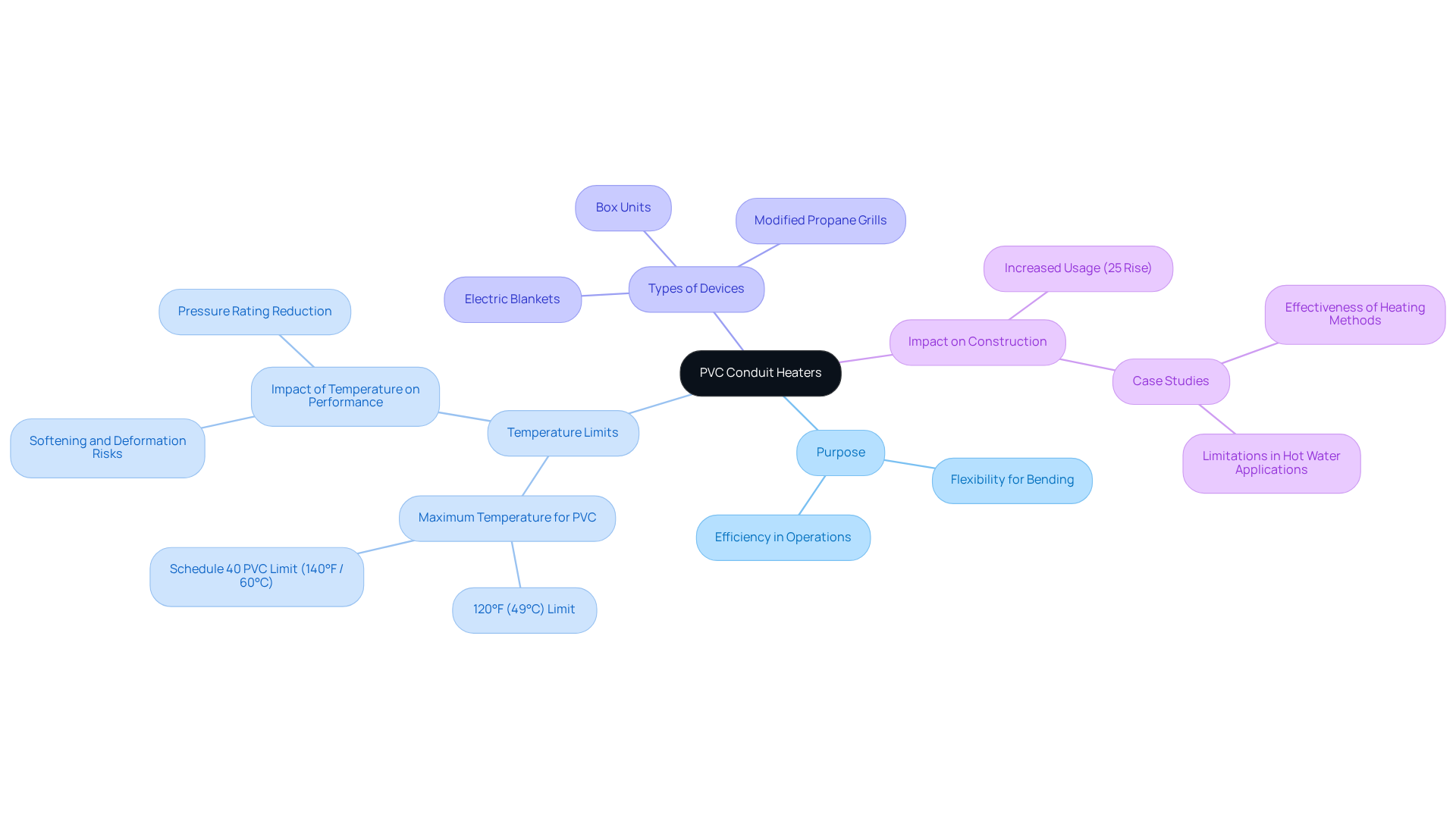 This mindmap starts with the main topic in the center and branches out to show different aspects of PVC conduit heaters. Each branch represents a key area of understanding, helping you see how they relate to each other and the overall importance in construction.