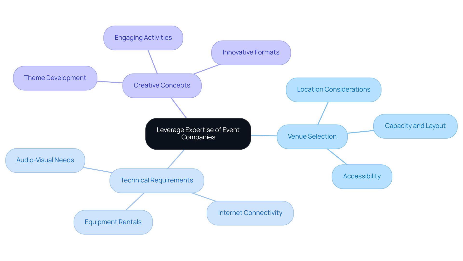 Start at the center with the main idea of leveraging expertise, then follow the branches to explore specific areas where event companies can provide valuable insights.