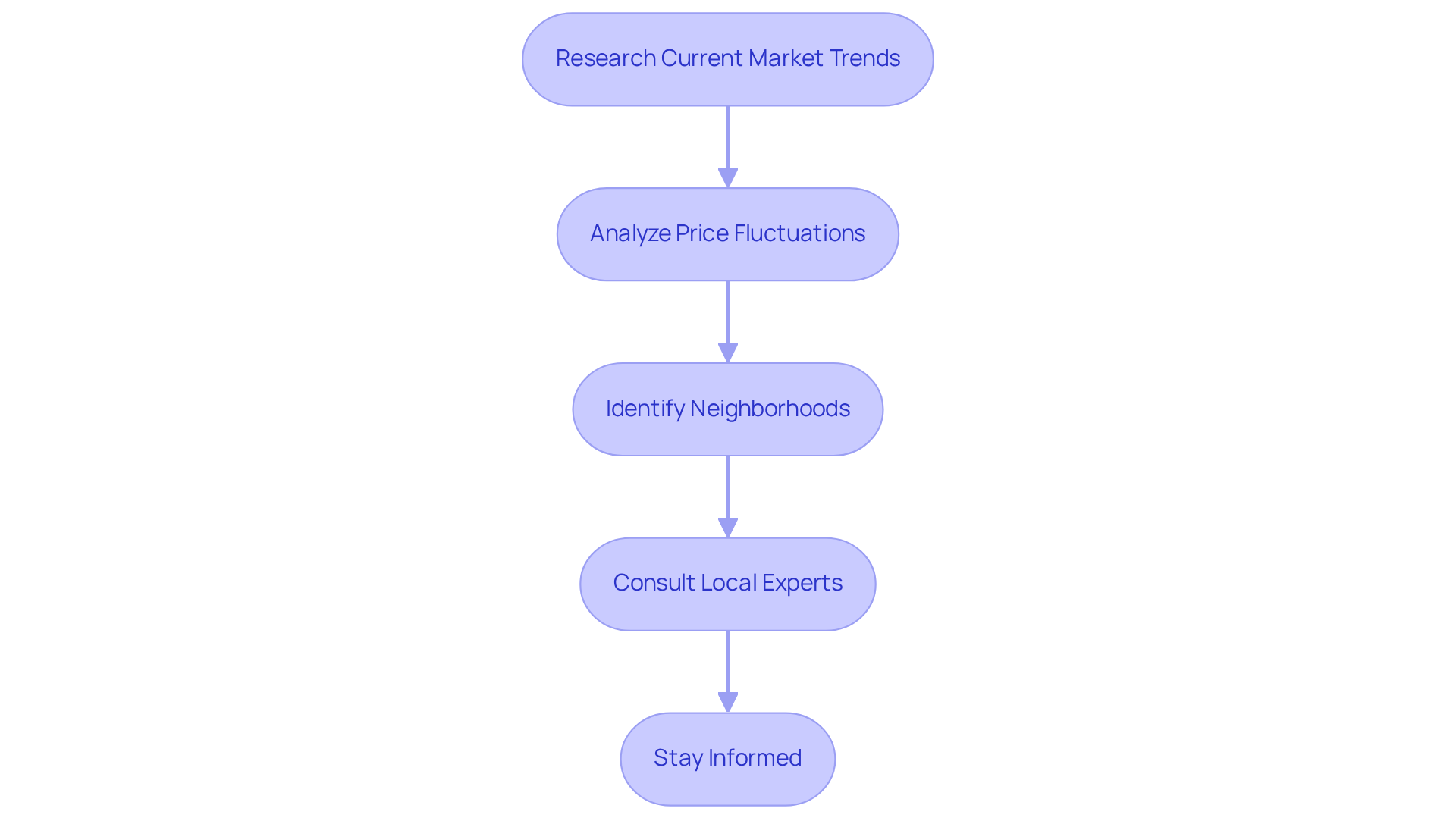 Each box represents a step in the process of buying an apartment in Oakville. Follow the arrows to see how each step builds on the previous one, guiding you through your purchasing journey.
