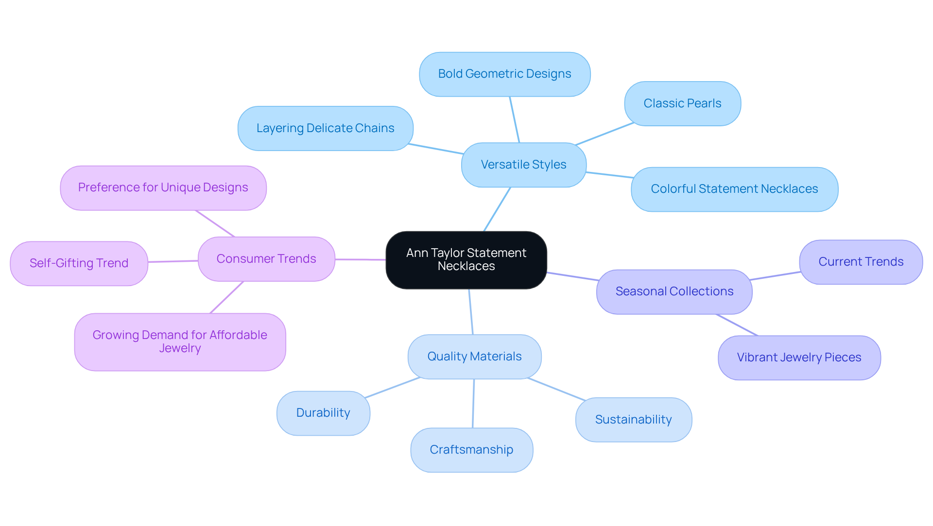 The center represents Ann Taylor's statement necklaces. From there, explore how different styles, quality aspects, and trends connect, allowing you to see the full picture of how these accessories can elevate your wardrobe. The center represents Ann Taylor's statement necklaces. From there, explore how different styles, quality aspects, and trends connect, allowing you to see the full picture of how these accessories can elevate your wardrobe.