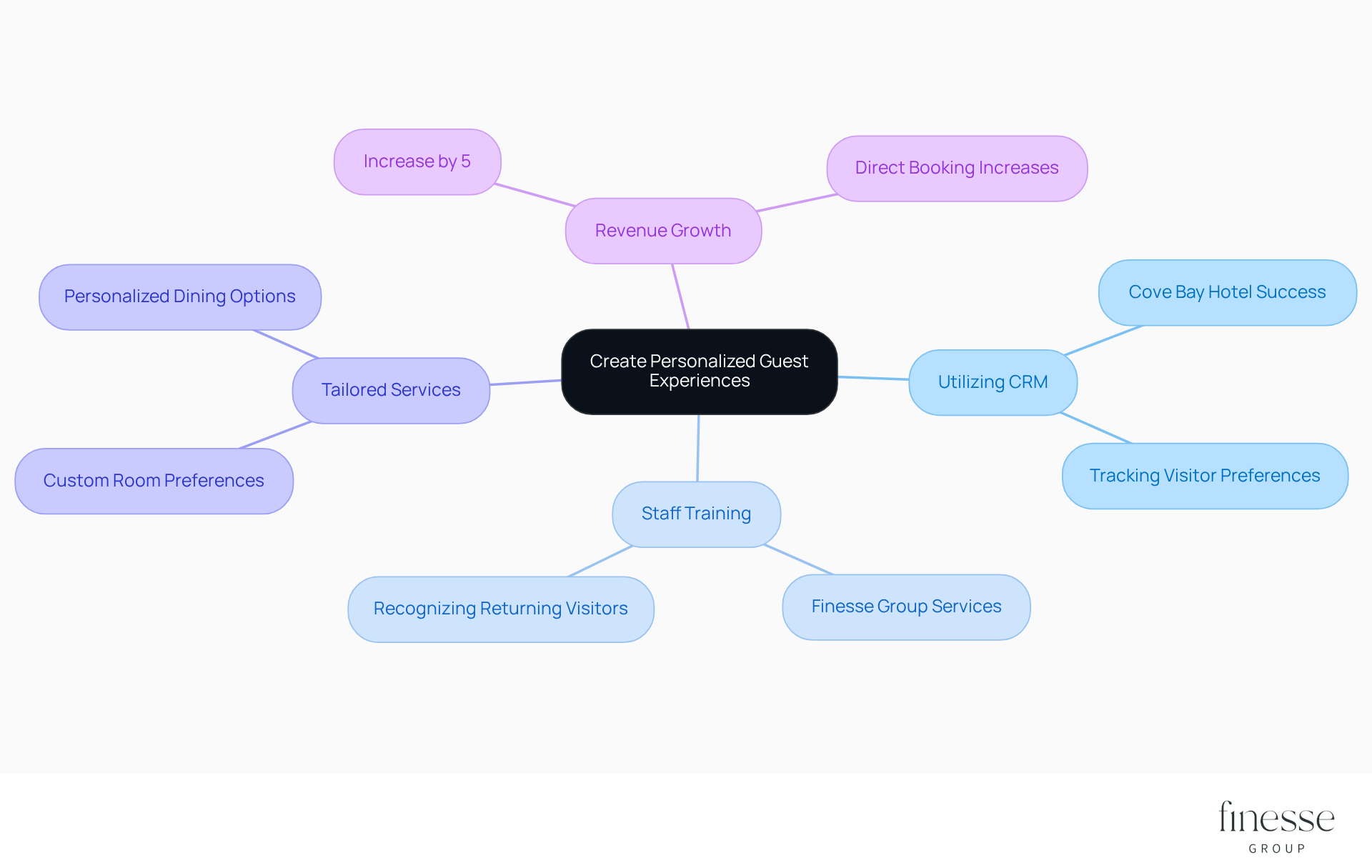 The central idea is how luxury hotels can create tailored experiences for guests. Each branch represents a different strategy that contributes to this goal, with specific actions or examples detailed further.
