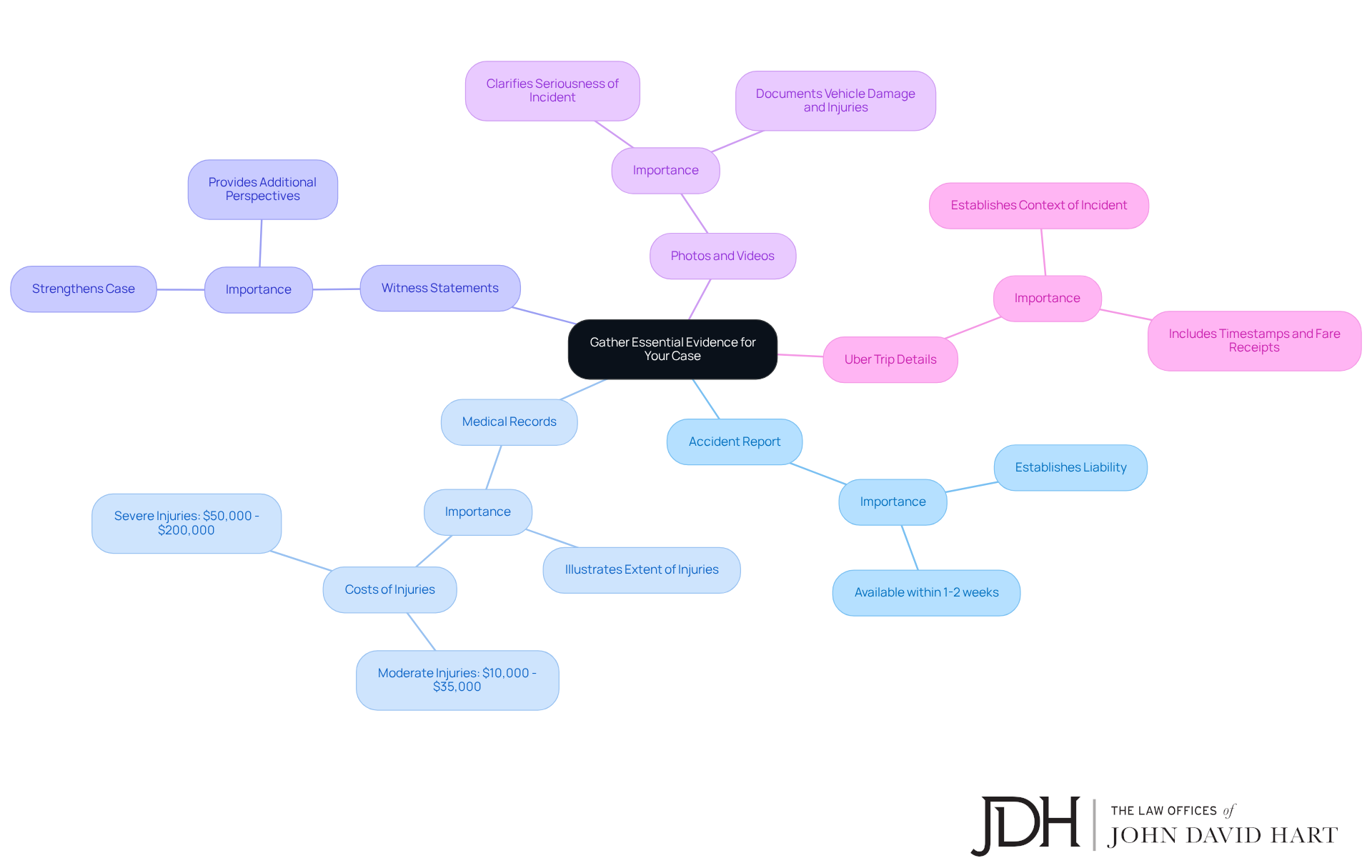 The center represents the main task of gathering evidence, while each branch shows a different type of evidence needed. Follow the branches to see specific details and examples that support your case.