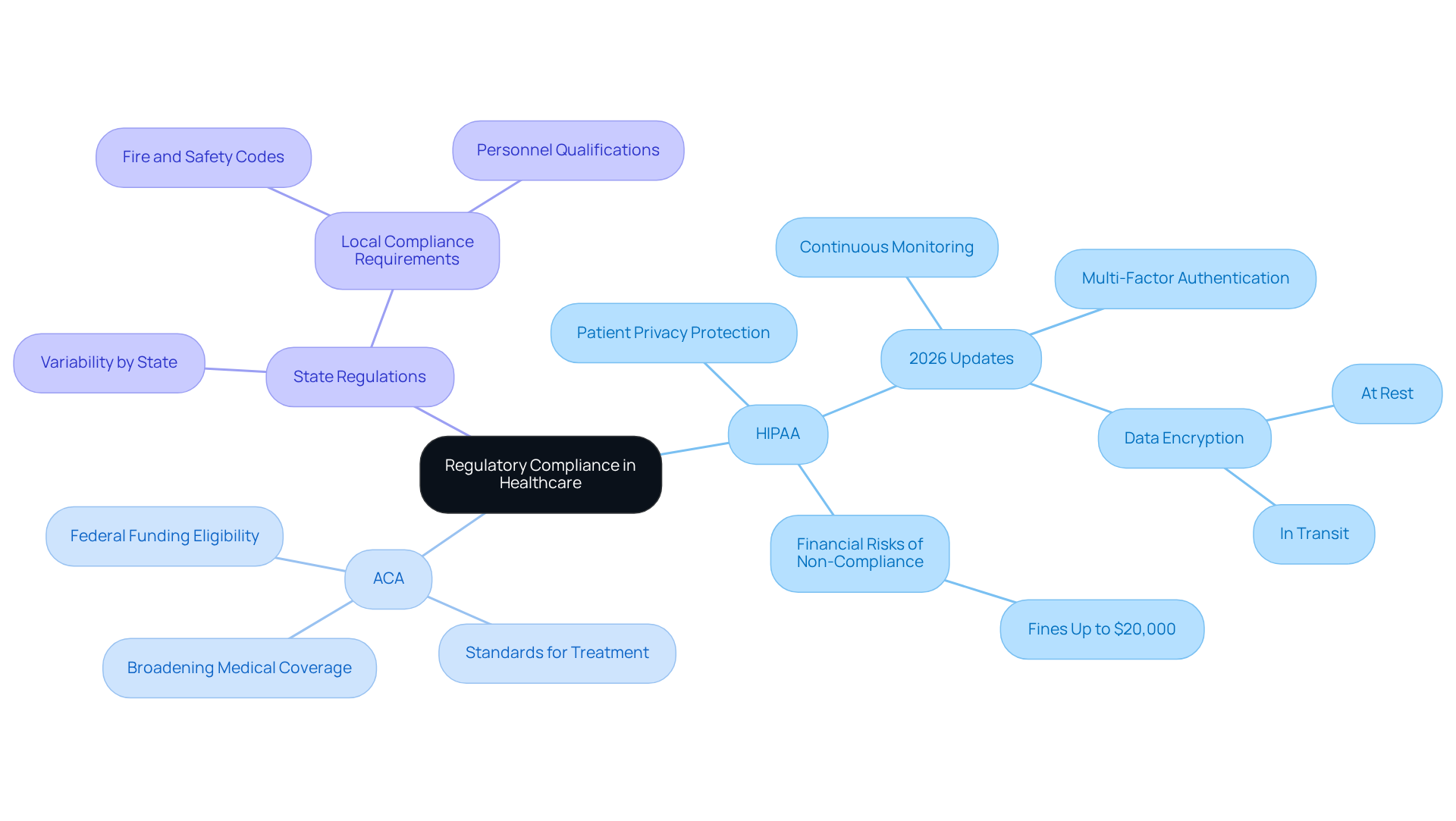 The central node represents the overall theme of regulatory compliance. Each branch shows a key regulation, and the sub-branches provide important details about each regulation and its implications for healthcare CEOs. This structure helps visualize how these components relate to the overarching goal of ensuring quality patient care and organizational integrity.