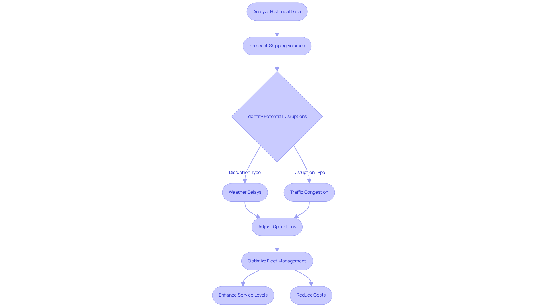 This flowchart shows how FedEx uses predictive analytics to improve its operations. Each step represents a part of the process, from analyzing data to making adjustments that enhance service and reduce costs.