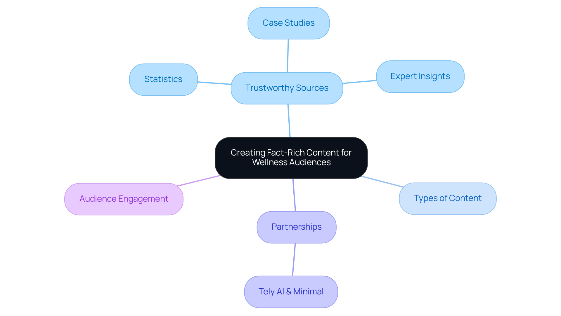 Start at the center with the main idea of creating content for wellness audiences, then follow the branches to explore different strategies and insights that support this goal.