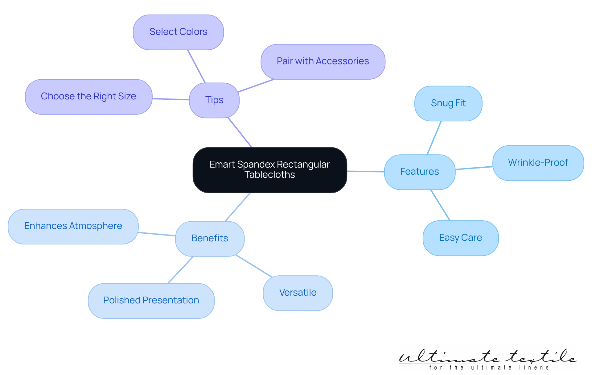 The center shows the main product, with branches detailing its features, benefits, and practical tips to help you make the most of it for your events.