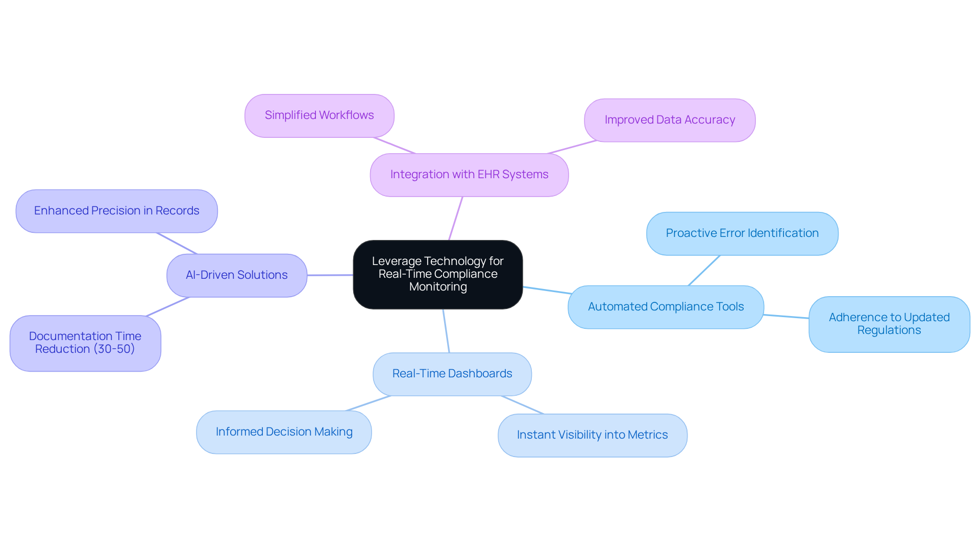 This mindmap starts with the main idea of using technology for compliance monitoring. Each branch represents a different technological solution, and the sub-branches highlight their specific benefits. Follow the branches to see how each solution contributes to better compliance. This mindmap starts with the main idea of using technology for compliance monitoring. Each branch represents a different technological solution, and the sub-branches highlight their specific benefits. Follow the branches to see how each solution contributes to better compliance.