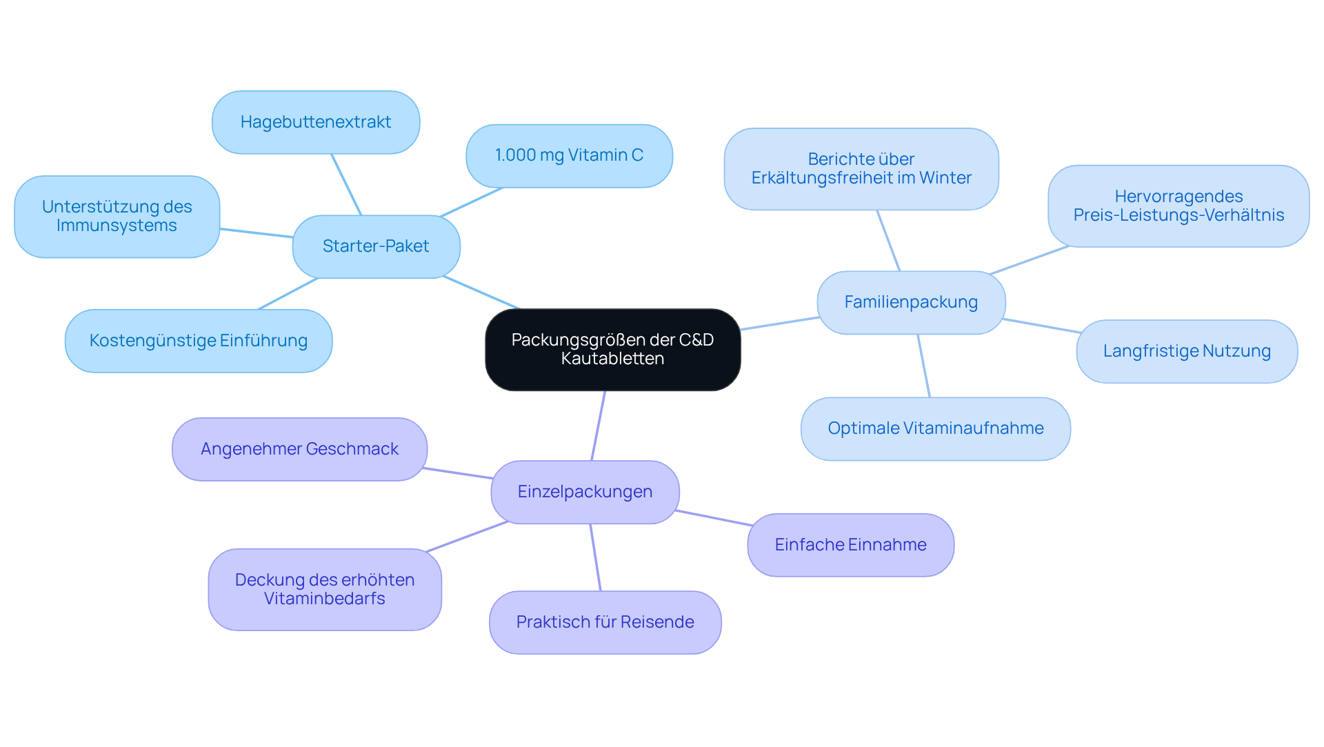 Jeder Ast der Mindmap zeigt eine Packungsgröße und deren spezifische Vorteile. So können Sie leicht erkennen, welche Option für Ihren Lebensstil am besten geeignet ist. Jeder Ast der Mindmap zeigt eine Packungsgröße und deren spezifische Vorteile. So können Sie leicht erkennen, welche Option für Ihren Lebensstil am besten geeignet ist.