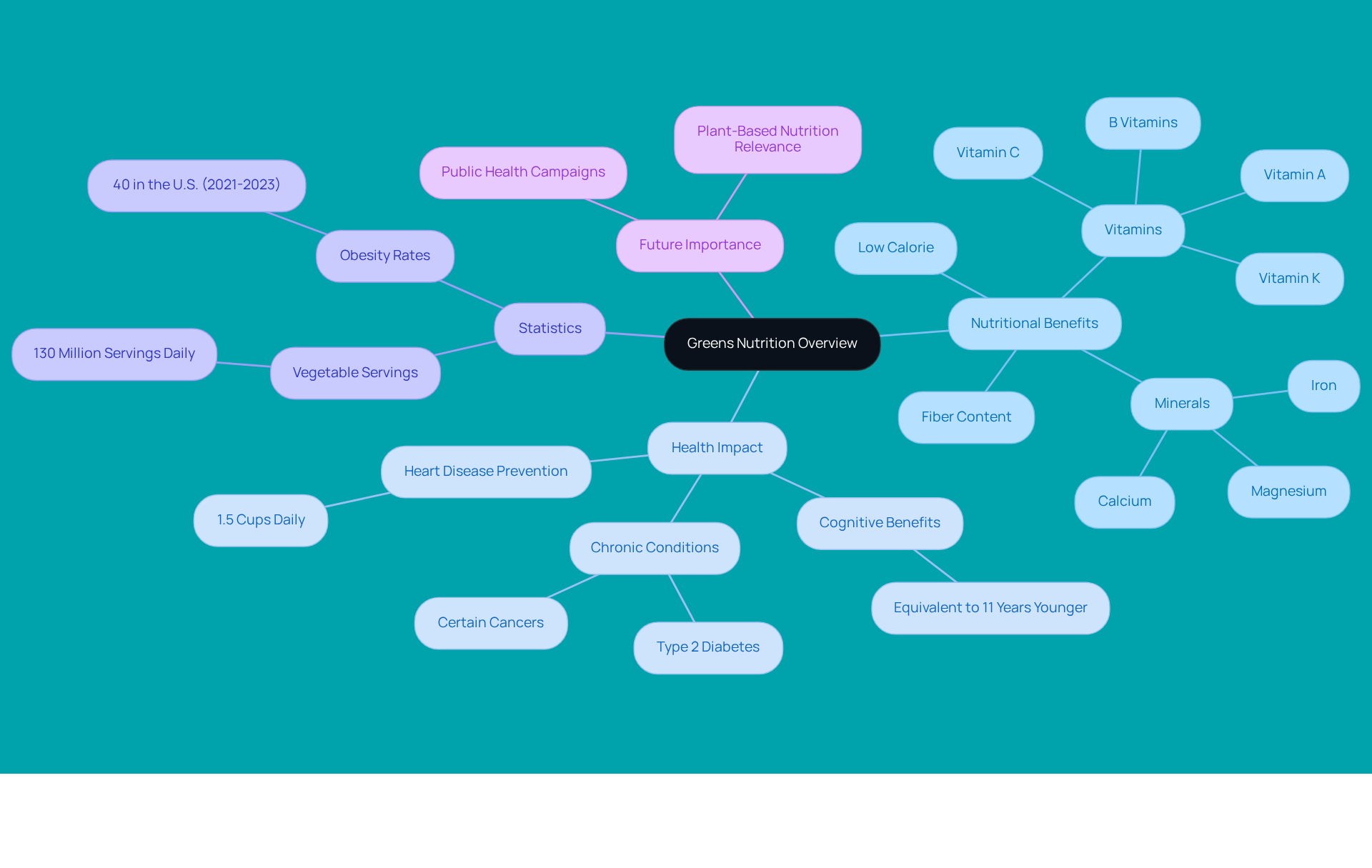 The central node represents the overall topic of greens nutrition. Each branch highlights a key area related to the topic, with sub-branches providing detailed information. The colors help differentiate between categories, making it easy to follow the connections.