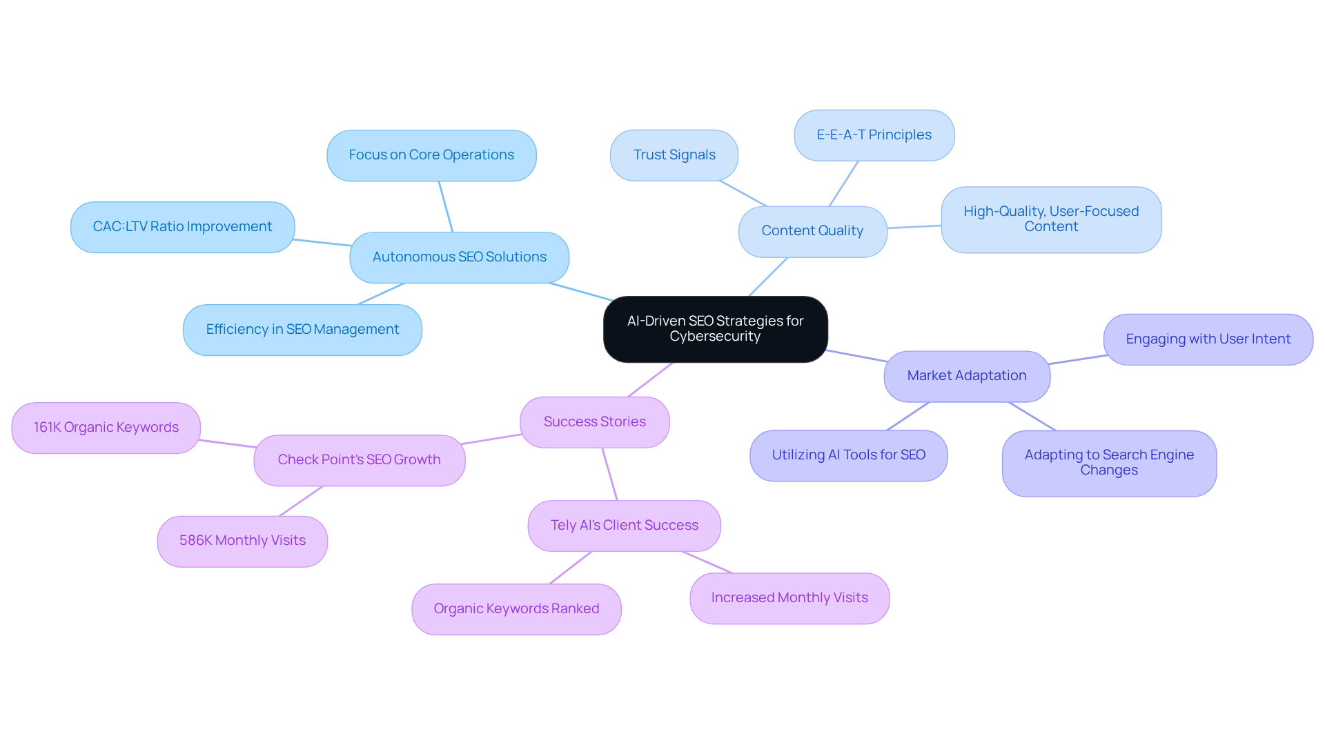 The central node represents the overall theme of AI-driven SEO strategies. Each branch represents a key strategy or outcome, showing how they connect and contribute to success in cybersecurity marketing. The central node represents the overall theme of AI-driven SEO strategies. Each branch represents a key strategy or outcome, showing how they connect and contribute to success in cybersecurity marketing.