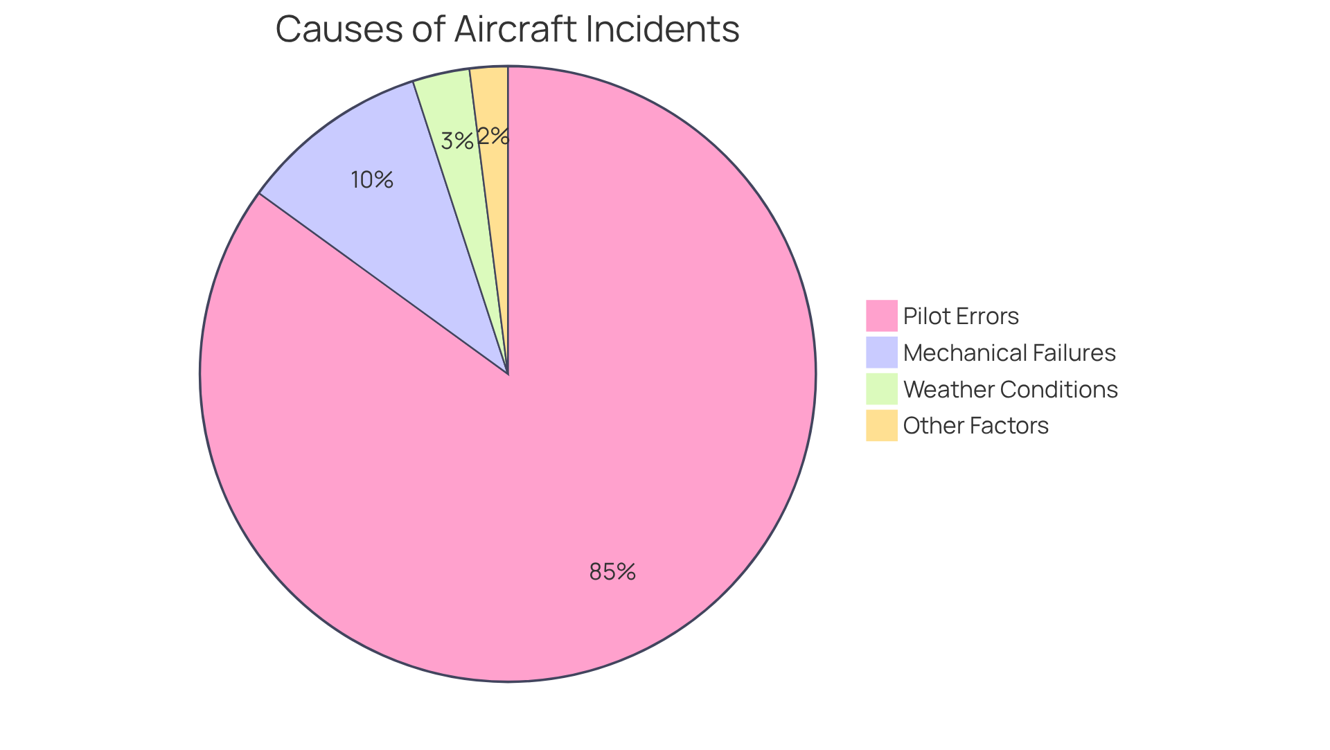 Each slice of the pie shows the proportion of incidents caused by different factors. The larger the slice, the more significant that cause is in the overall statistics. For example, pilot errors are the biggest slice, indicating they are responsible for most incidents.