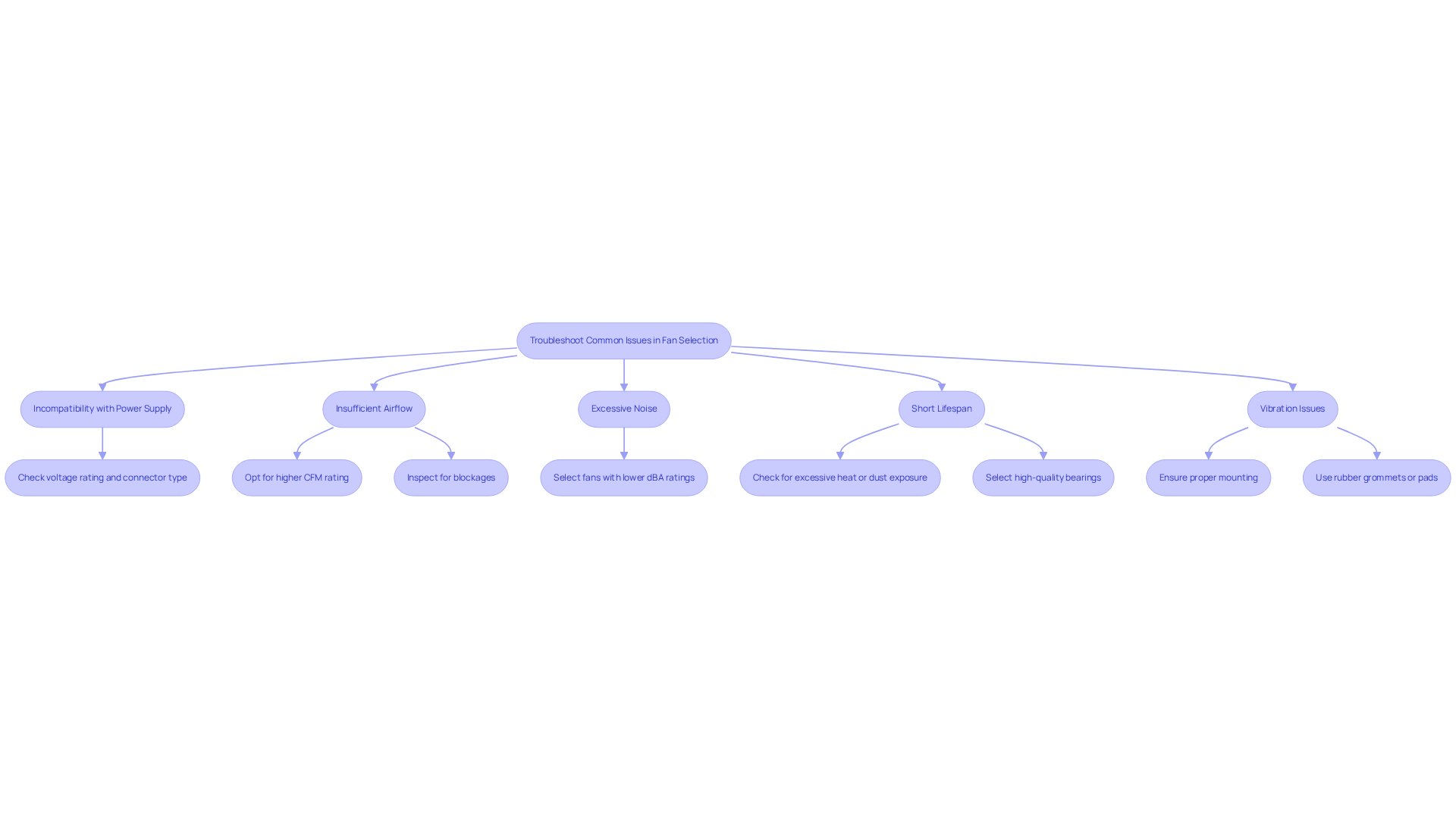 Each box represents a common issue with fan selection. Follow the arrows to see the recommended troubleshooting steps for resolving each problem.