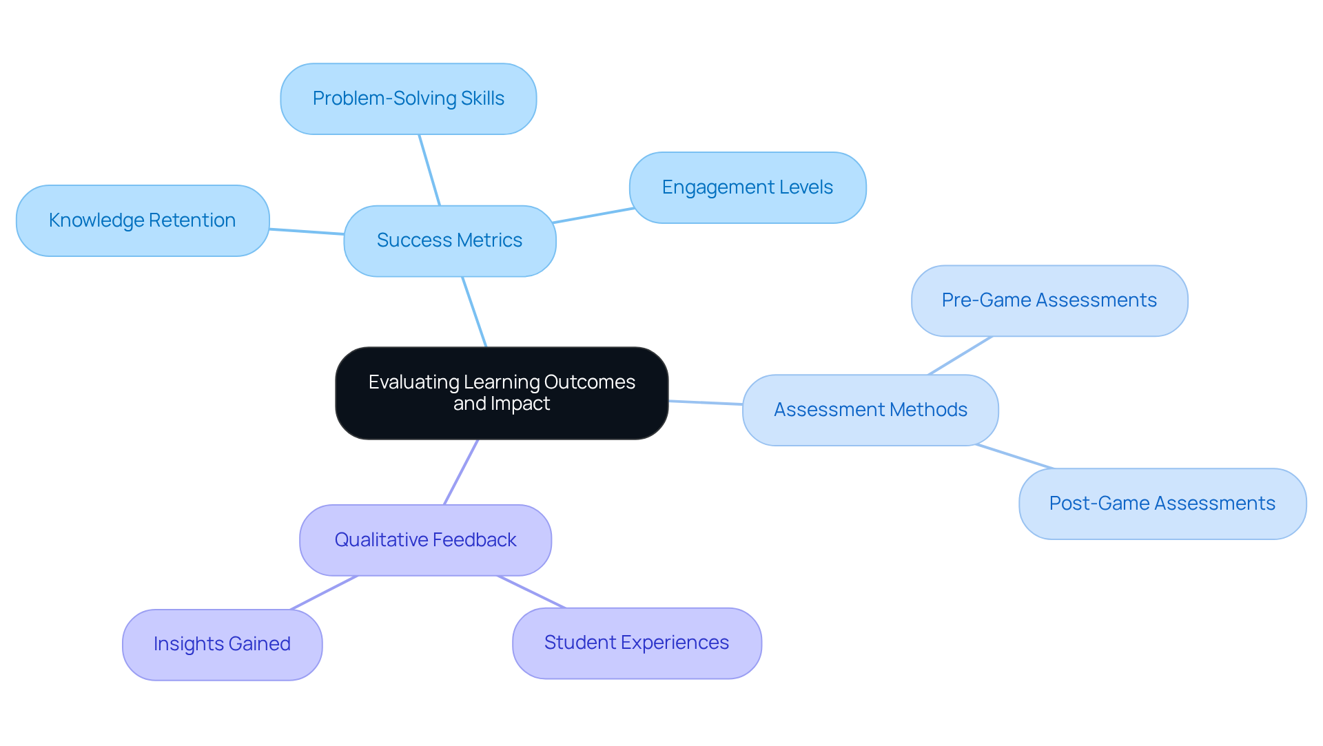 This mindmap shows how we can evaluate the impact of educational games. Each branch represents a different aspect of evaluation, from metrics we measure to methods we use. Follow the branches to see how everything connects!