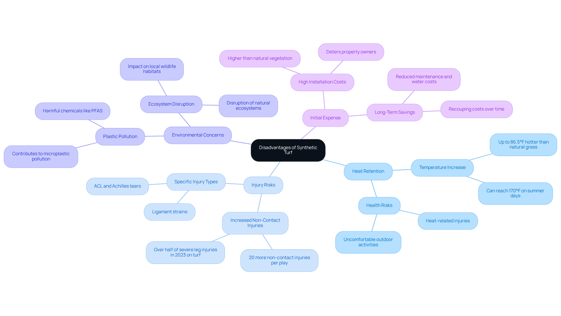 The central node represents the overall topic, while each branch highlights a specific disadvantage. Follow the branches to understand the details and implications of each issue.