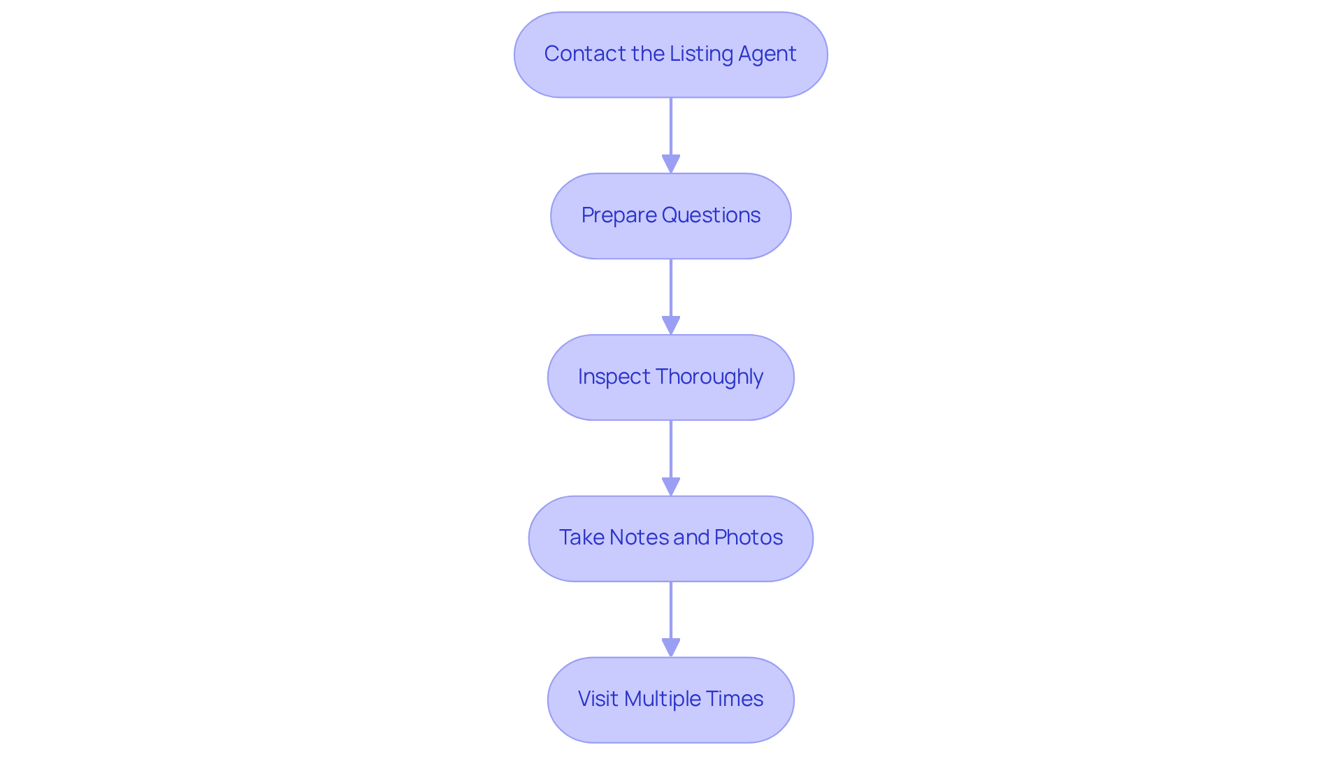 Each box represents a step in the process of visiting properties. Follow the arrows to see how to move from one step to the next, ensuring you make the most of your property tours.