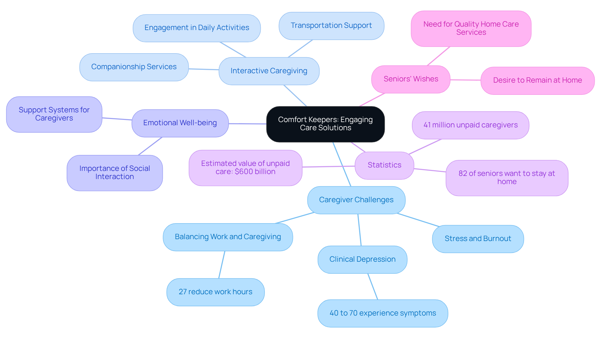 The central node represents Comfort Keepers' mission, while the branches illustrate the various challenges and solutions related to caregiving and senior care. Follow the branches to explore how each aspect connects to the overall goal of supporting independence and dignity.