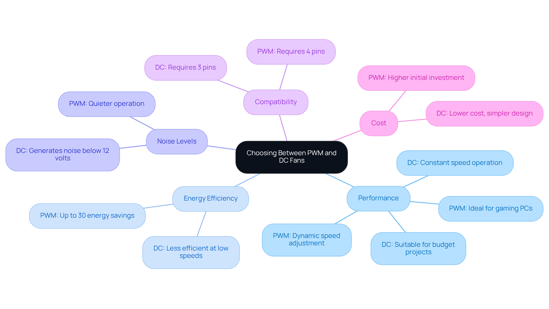 The central node represents the main decision point, while branches show the key factors to consider when choosing between PWM and DC fans. Each sub-branch provides specific insights related to that factor. The central node represents the main decision point, while branches show the key factors to consider when choosing between PWM and DC fans. Each sub-branch provides specific insights related to that factor.